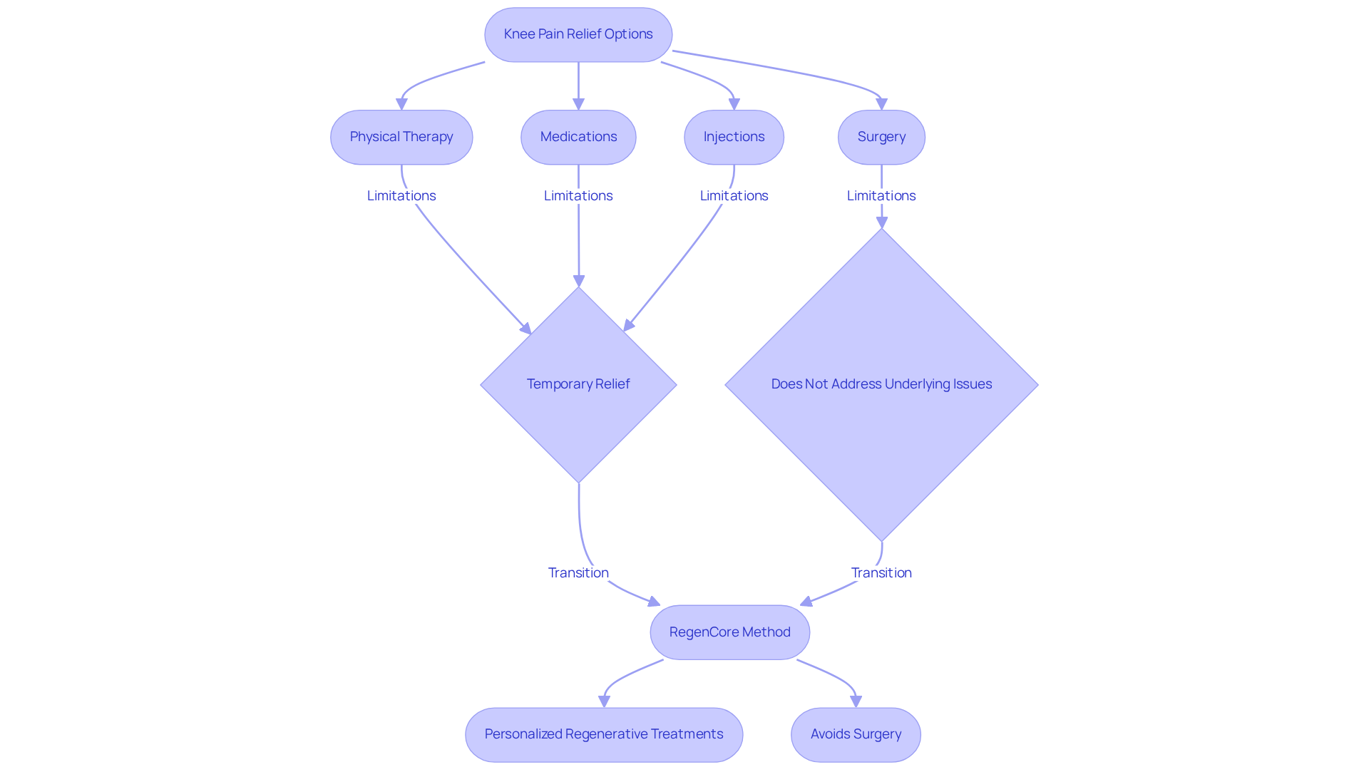 This flowchart outlines the various options for knee pain relief. Each treatment method is connected to its limitations, showing how they often lead to temporary relief rather than long-term solutions. The final option, the RegenCore Method, represents a shift towards more innovative and personalized care.