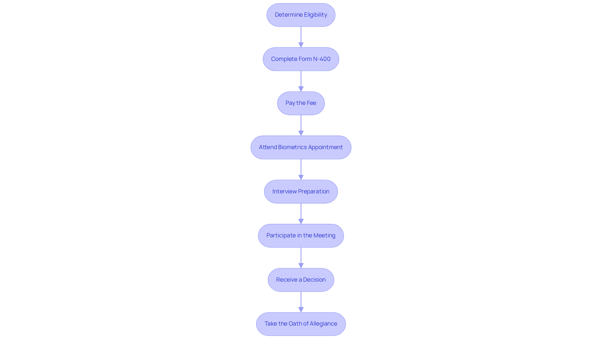 Each box represents a step in the citizenship application process. Follow the arrows to see how each step leads to the next, helping you navigate your journey to becoming a U.S. citizen. Each box represents a step in the citizenship application process. Follow the arrows to see how each step leads to the next, helping you navigate your journey to becoming a U.S. citizen.