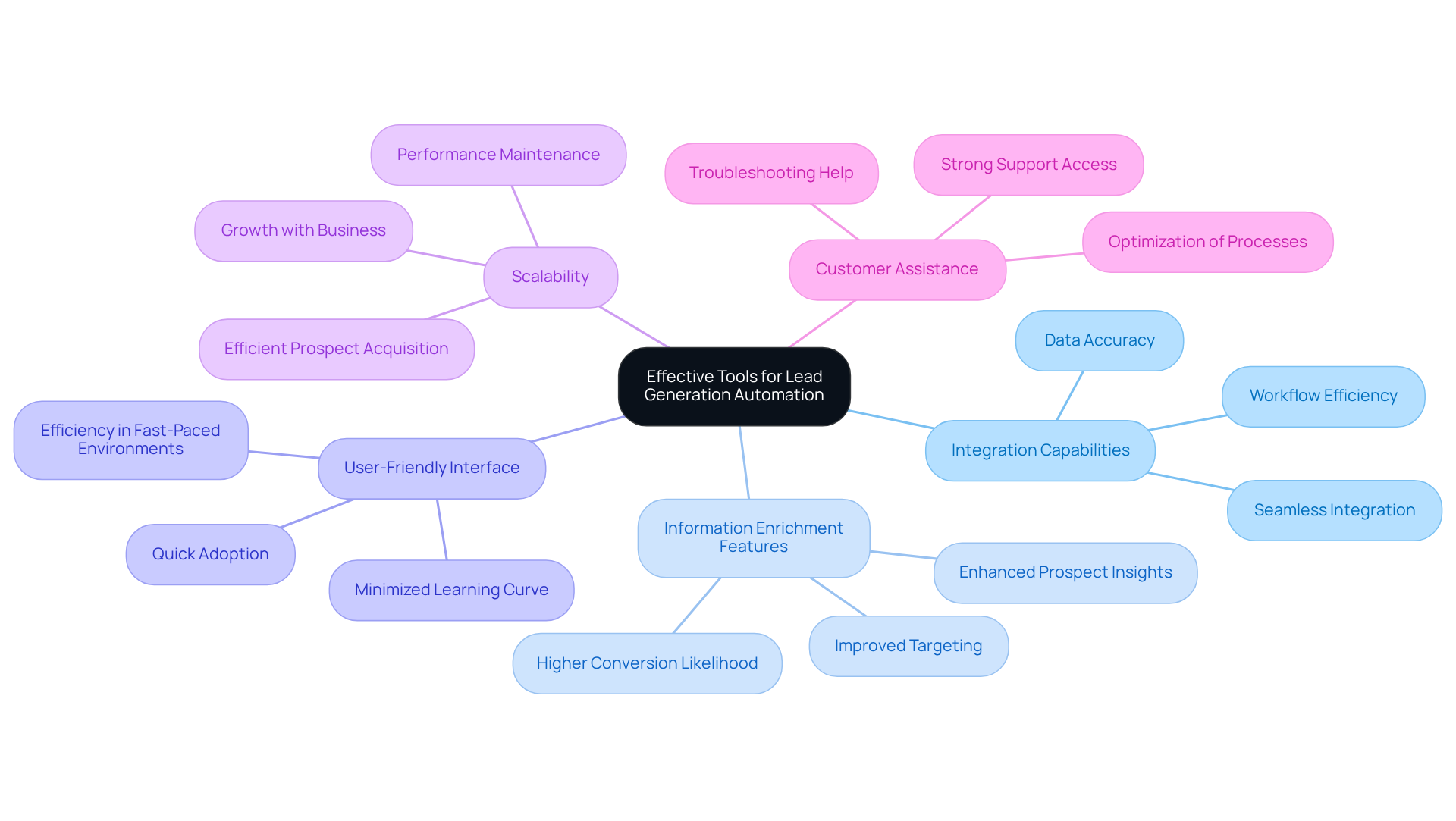 5 Steps for Effective Automated Lead List Generation