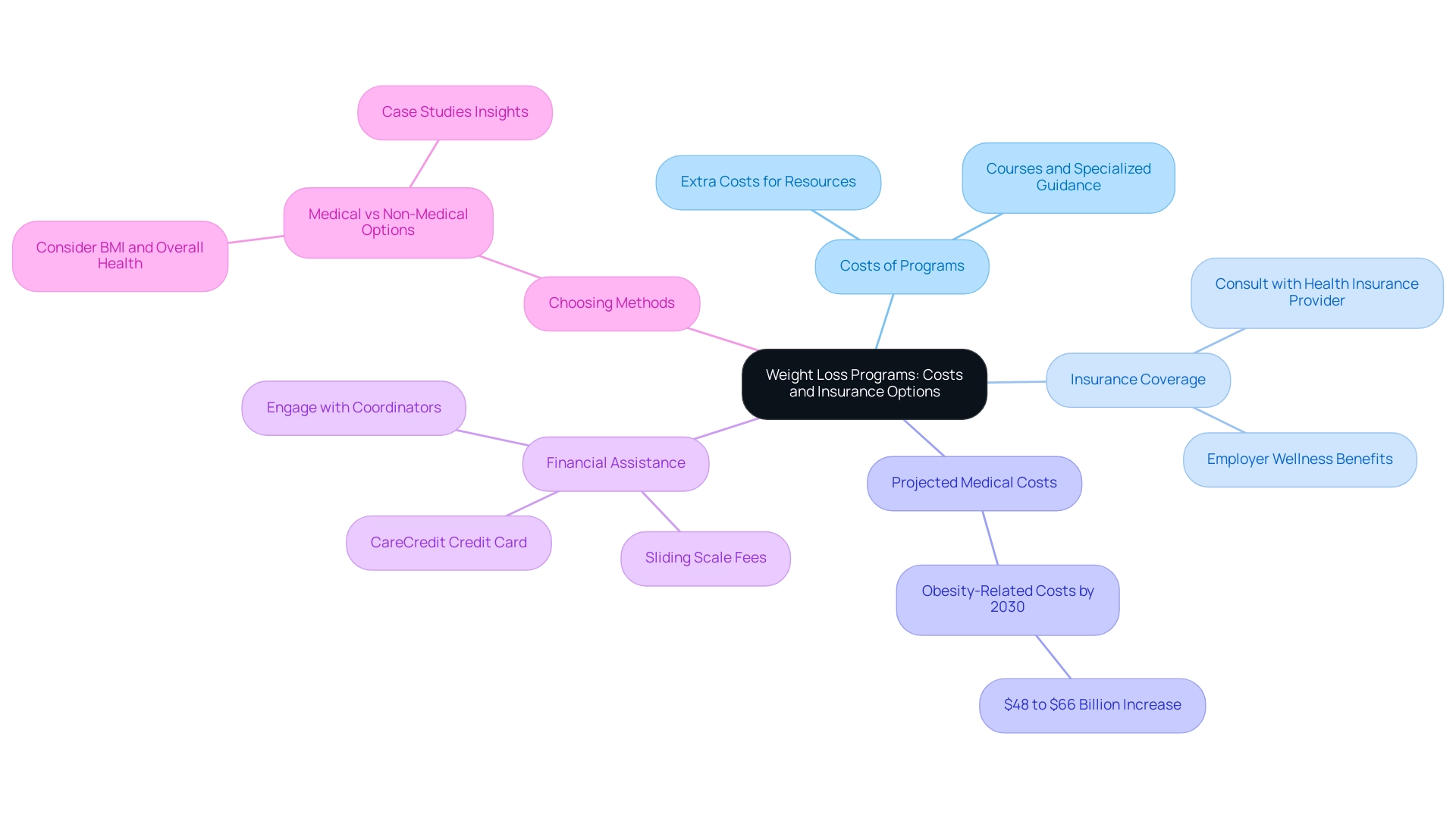 The central node represents weight loss programs, with branches showing key categories like costs, insurance, and financial assistance, each color-coded for clarity.