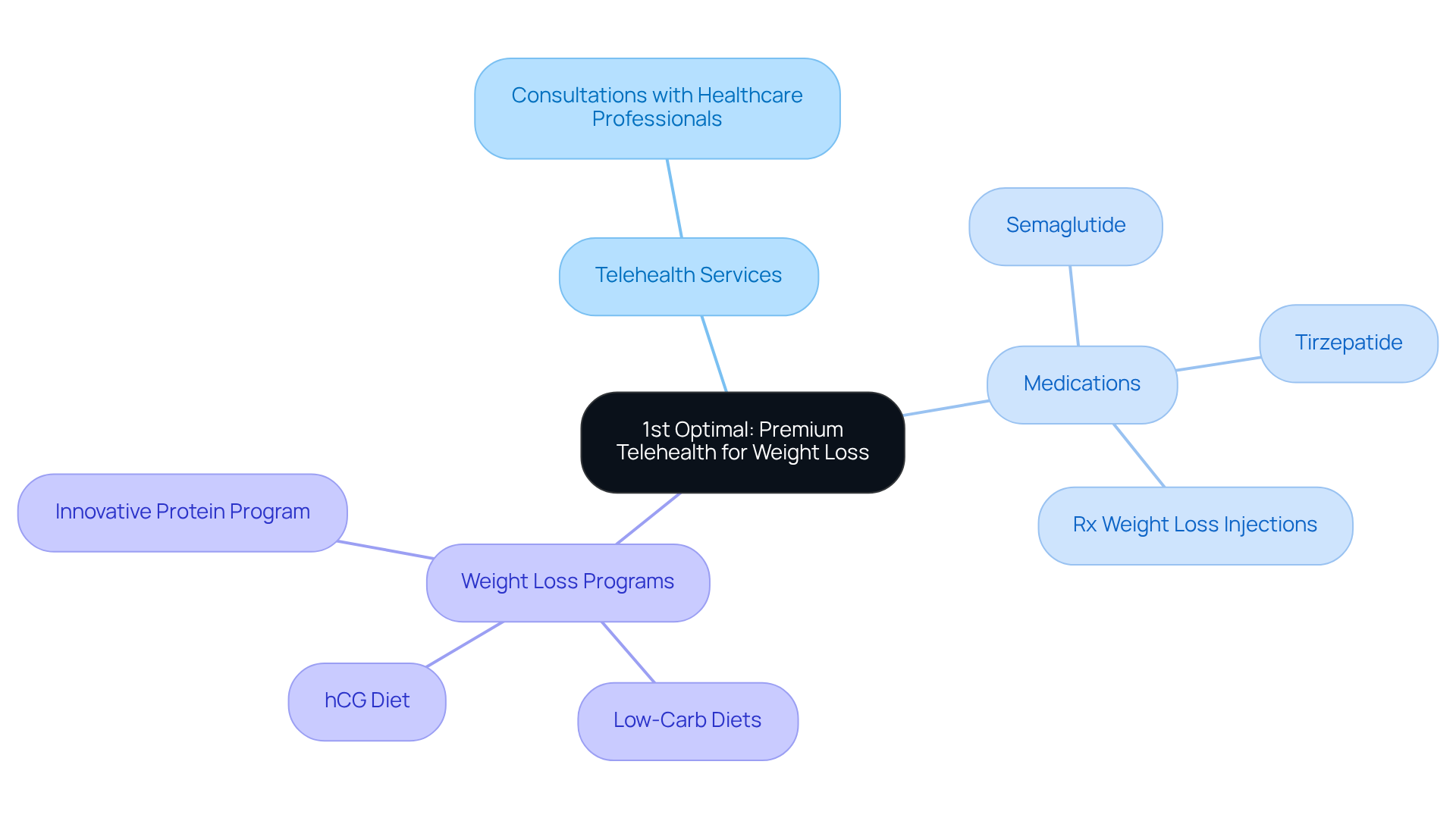 The center represents the telehealth service, and the branches show the different aspects of the service, including medications and personalized programs. Each branch leads to specific options, helping you understand the full range of support available.