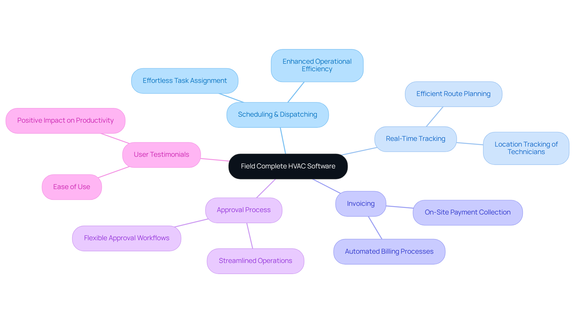 The center represents the HVAC software, and each branch shows a key feature. The sub-branches highlight specific benefits that make the software essential for efficient job management.