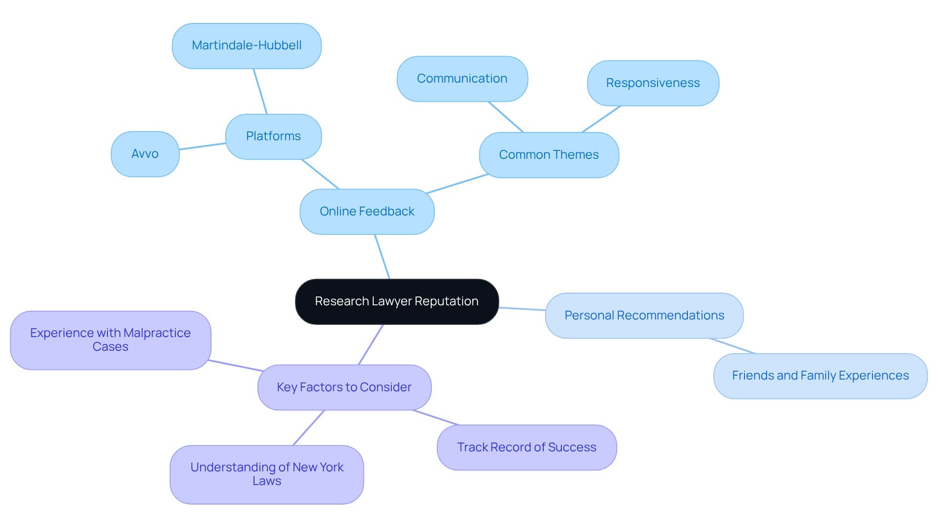This mindmap helps you visualize how to research a lawyer's reputation. Start at the center with the main idea, then follow the branches to explore online reviews, personal recommendations, and important factors to consider when choosing a lawyer.