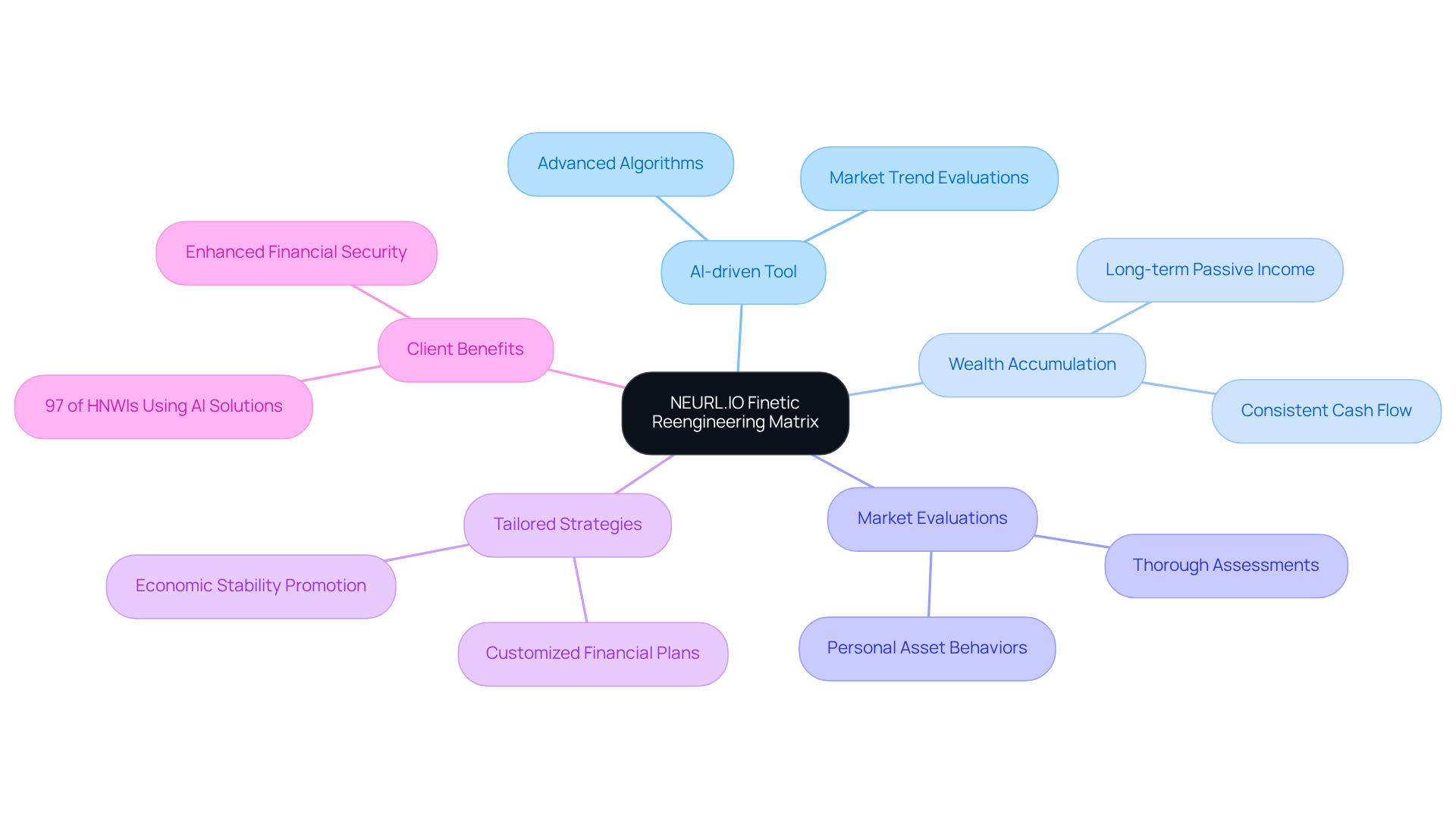 The central node represents the NEURL.IO Matrix, while the branches show its key features and benefits. Each color-coded branch helps you see how the matrix supports wealth accumulation and meets the needs of affluent investors.