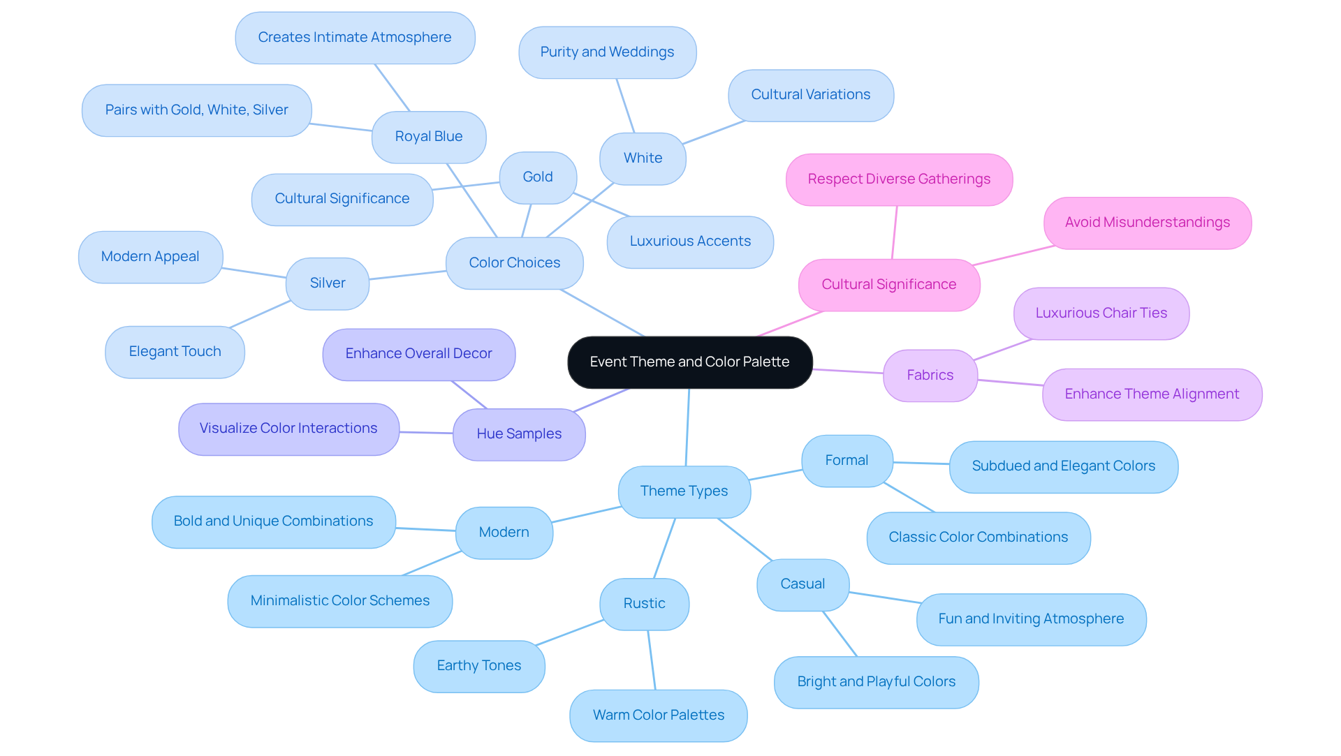 Begin at the center with the main theme and color palette. Follow the branches to explore different themes and color options, along with their significance and decor elements. Each branch represents a key aspect of creating a cohesive event atmosphere. Begin at the center with the main theme and color palette. Follow the branches to explore different themes and color options, along with their significance and decor elements. Each branch represents a key aspect of creating a cohesive event atmosphere.
