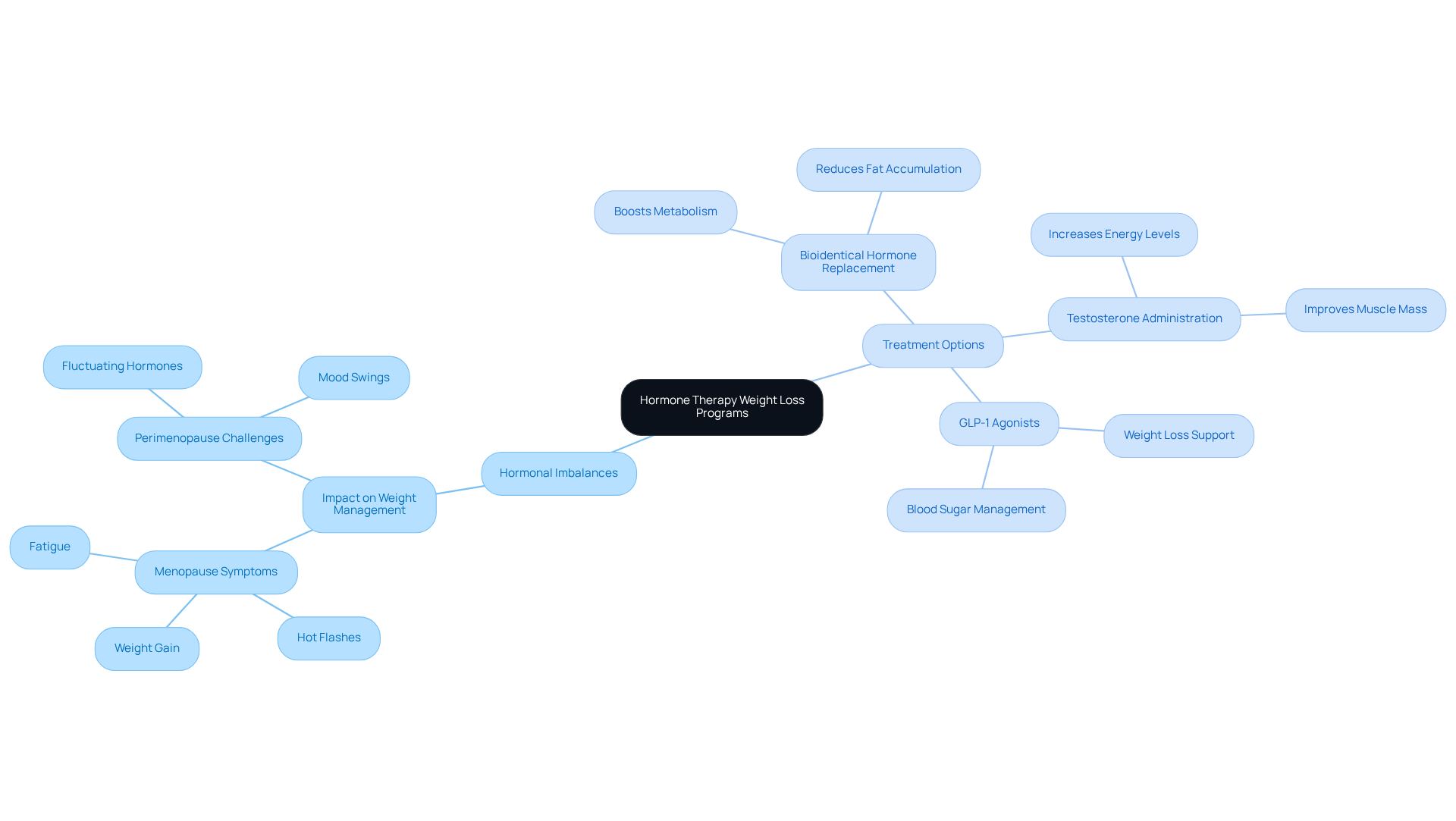 This mindmap starts with the main theme of hormone therapy for weight loss at the center. From there, you can explore how hormonal imbalances affect weight and the specific treatments available to help manage these issues. Each branch represents a different aspect of the program, making it easy to see how they connect.
