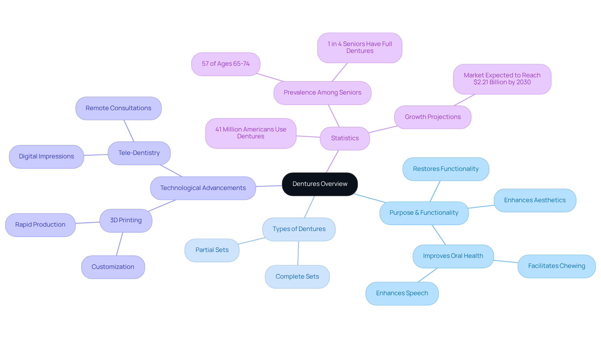 The central node represents the main topic of dentures, while the branches show different aspects like their purpose, types, and advancements. Each color-coded branch helps you navigate through the information easily.