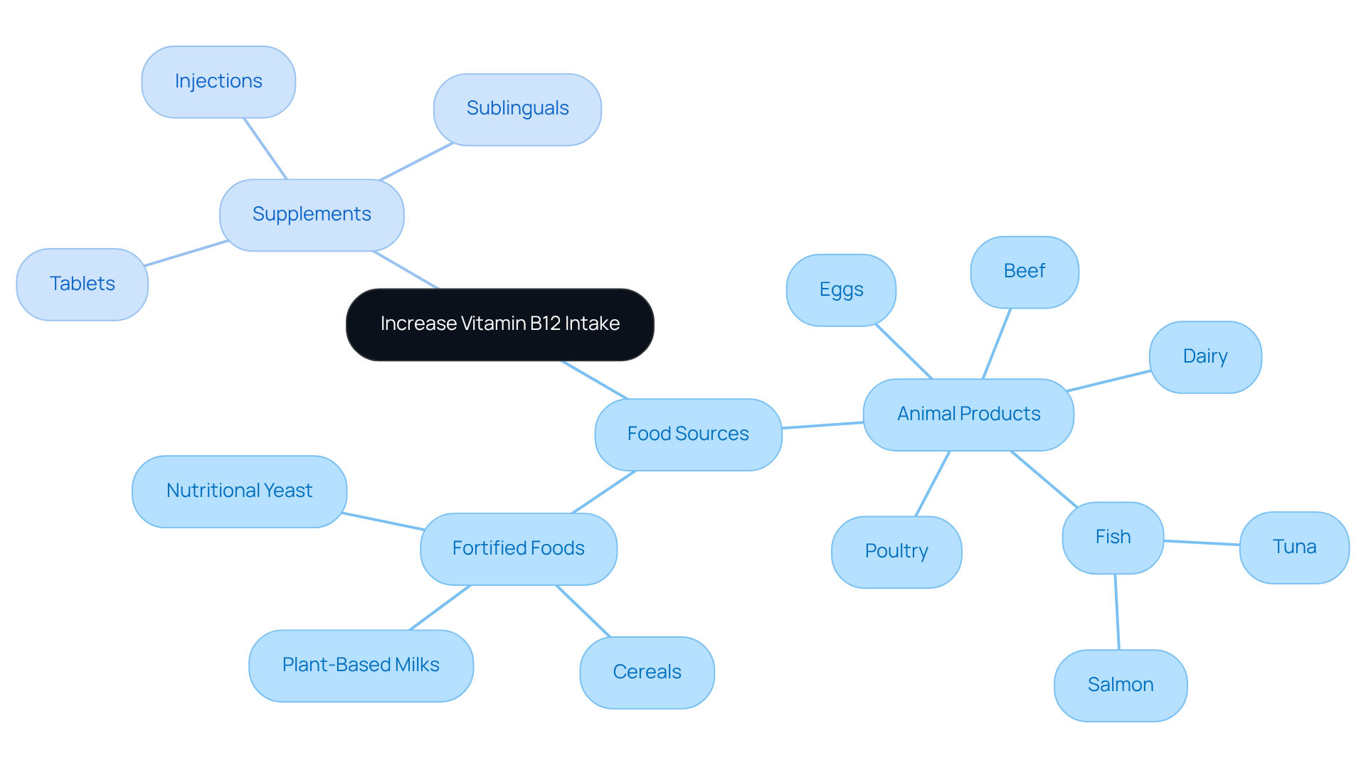 The center shows the main goal of increasing B12 intake. Follow the branches to explore food sources and supplement options that can help you achieve this. The center shows the main goal of increasing B12 intake. Follow the branches to explore food sources and supplement options that can help you achieve this.