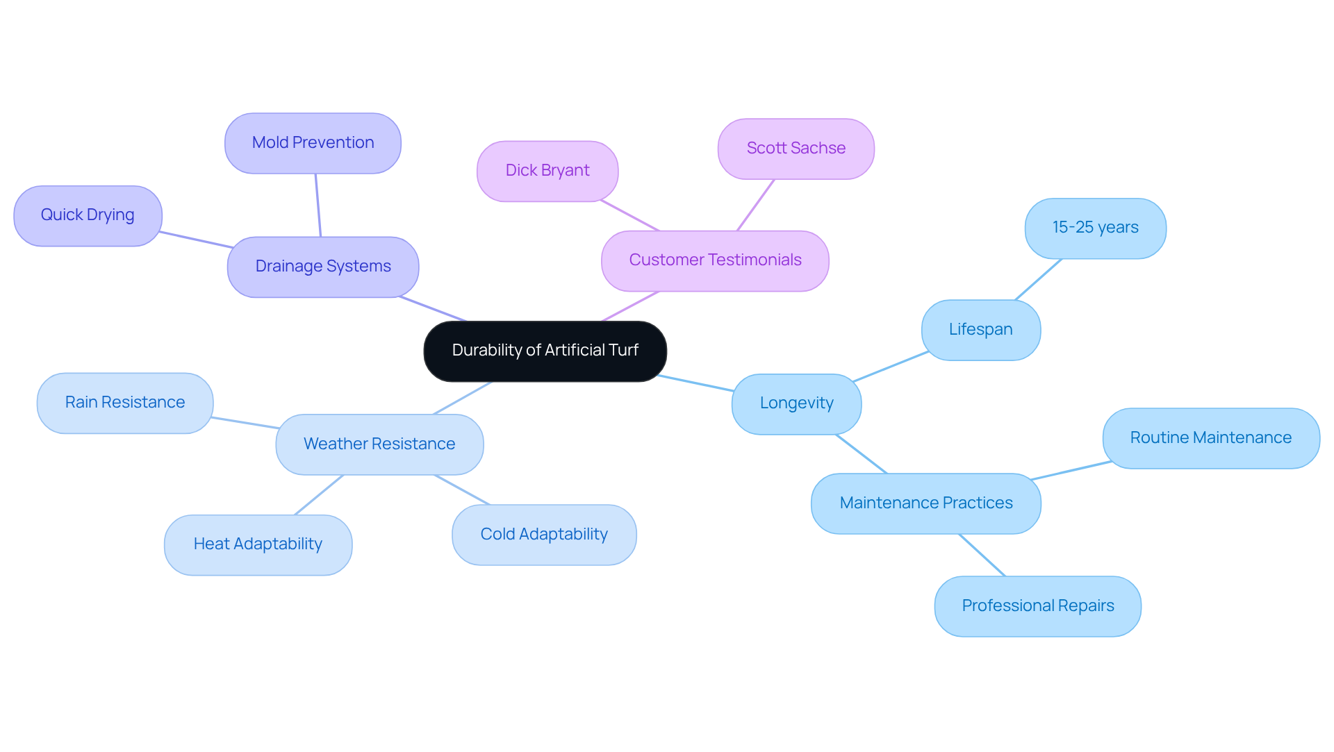 The central node represents the main topic, while the branches show different aspects of durability. Each sub-branch provides more detail about that aspect, helping you understand why artificial turf is a reliable choice for playgrounds. The central node represents the main topic, while the branches show different aspects of durability. Each sub-branch provides more detail about that aspect, helping you understand why artificial turf is a reliable choice for playgrounds.
