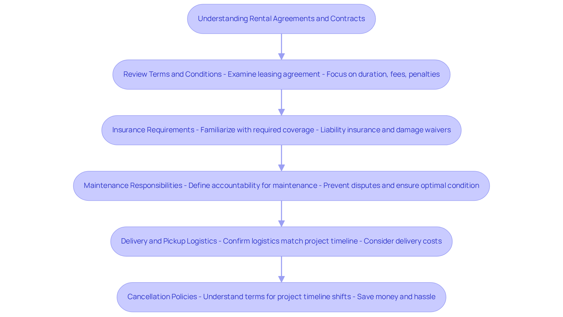Each box represents a crucial step in understanding forklift leasing agreements. Follow the arrows to see how each consideration builds on the previous one, ensuring you cover all important aspects before signing a lease.