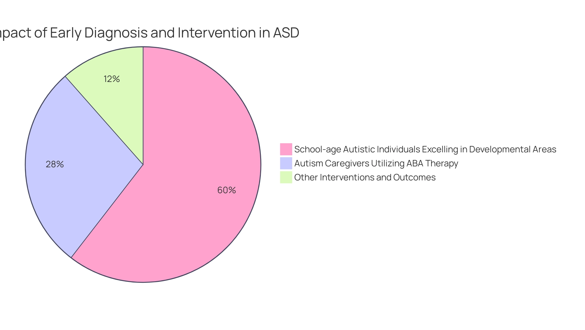 Each slice represents a statistic related to early diagnosis and intervention in ASD, with sizes corresponding to the percentages of individuals or caregivers involved.