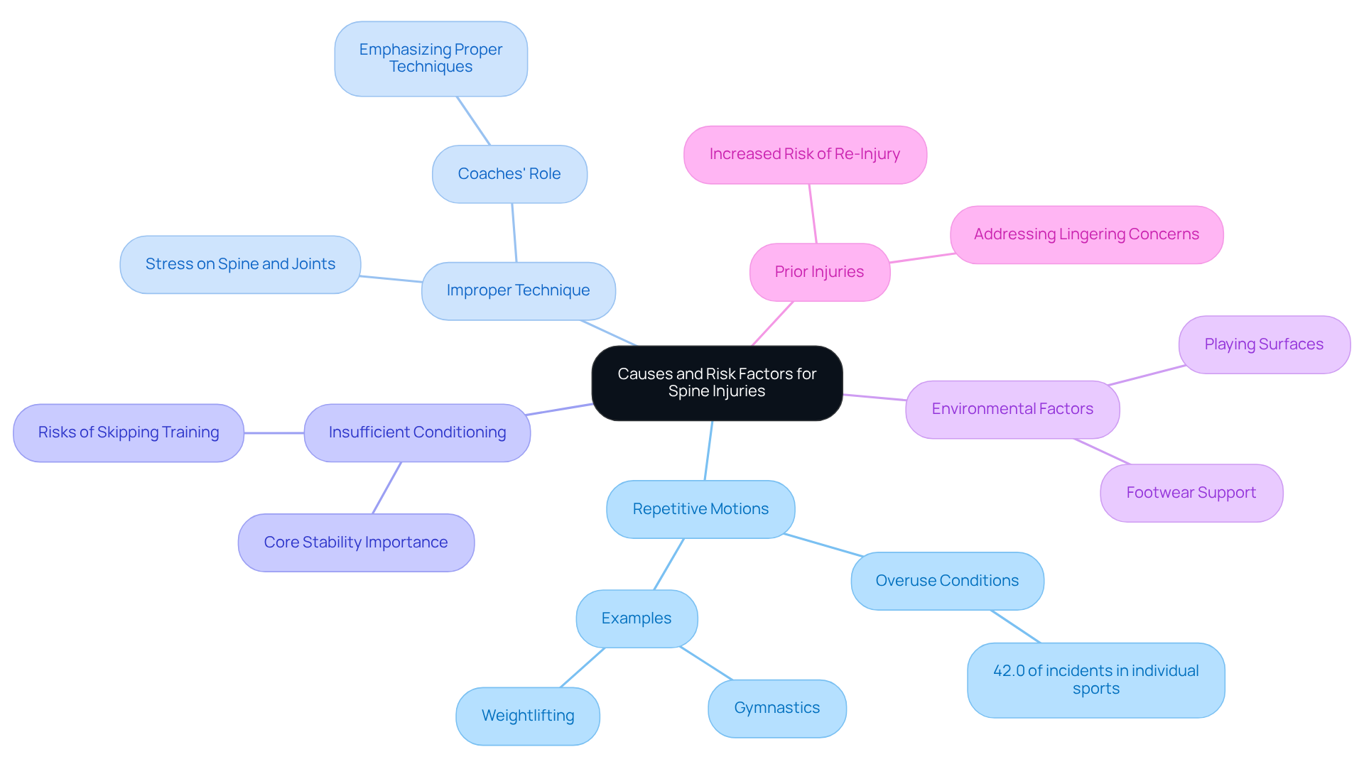 This mindmap starts with the central theme of spine injury risks and branches out into specific causes. Each branch represents a different risk factor, and the sub-branches provide more detail. This visual helps athletes and coaches see how various elements contribute to injury risk, making it easier to remember and address them. This mindmap starts with the central theme of spine injury risks and branches out into specific causes. Each branch represents a different risk factor, and the sub-branches provide more detail. This visual helps athletes and coaches see how various elements contribute to injury risk, making it easier to remember and address them.