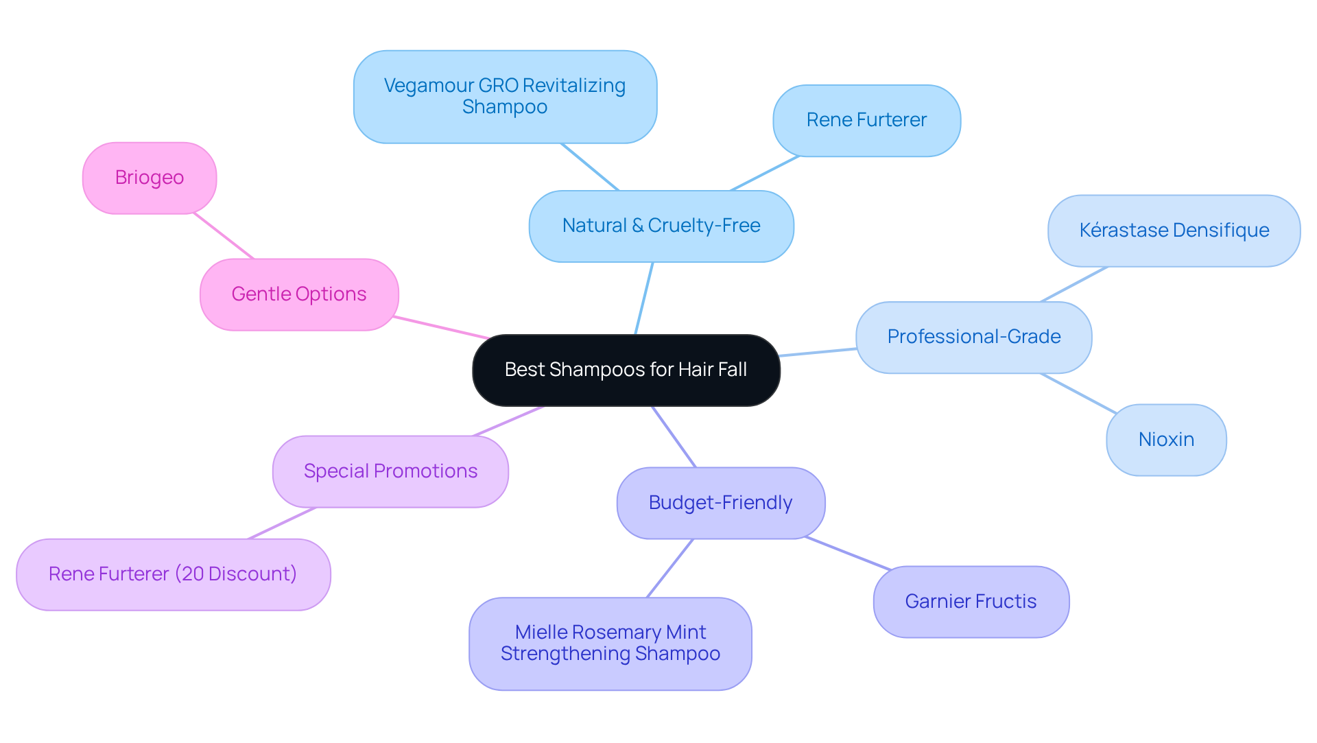 The central node represents the main topic, while the branches show different categories of shampoos. Each product listed under a category highlights its unique benefits, helping you find the right option for your hair needs.