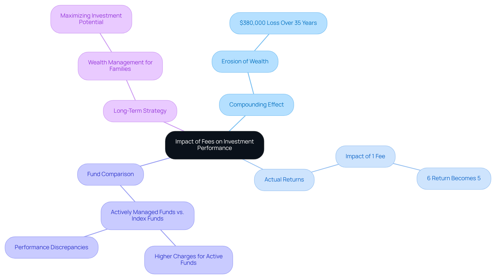 This mindmap shows how fees can affect your investments. Start in the center with the main idea, then follow the branches to see the different ways fees can influence your financial journey and strategies for better outcomes.