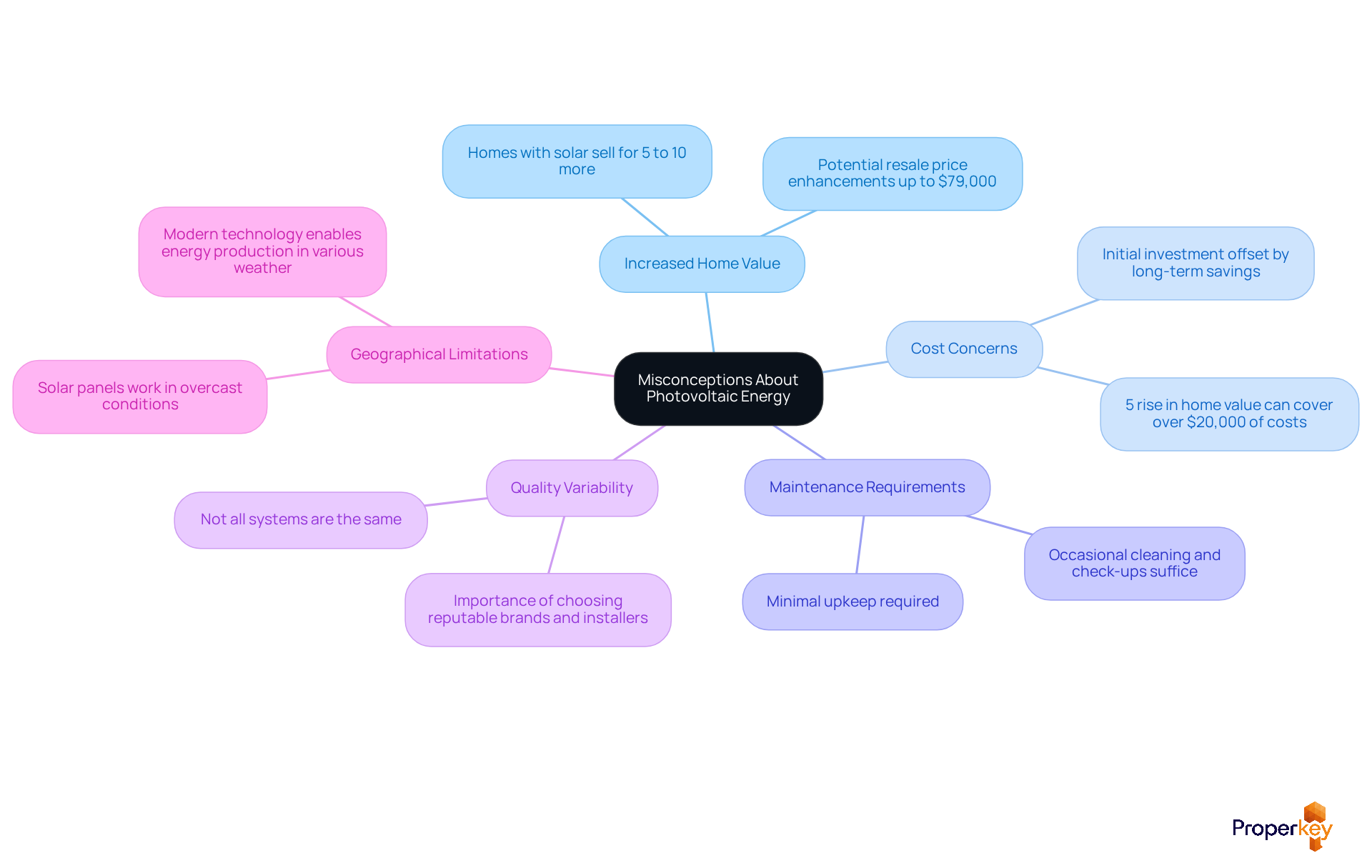 This mindmap starts with the main topic in the center and branches out to show common myths about solar energy. Each branch represents a myth, and the sub-branches provide facts that clarify or counter those myths. This visual helps you see how misconceptions can affect decisions about solar energy and home value. This mindmap starts with the main topic in the center and branches out to show common myths about solar energy. Each branch represents a myth, and the sub-branches provide facts that clarify or counter those myths. This visual helps you see how misconceptions can affect decisions about solar energy and home value.