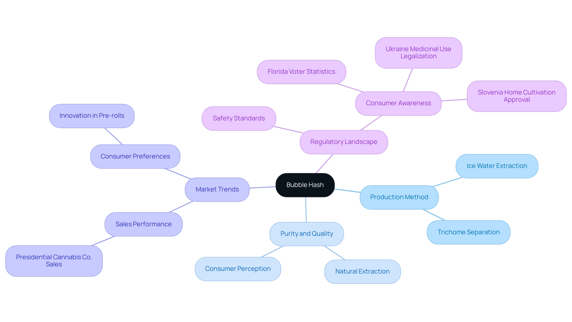 The central node represents bubble hash, with color-coded branches indicating different aspects: Production Method (blue), Purity and Quality (green), Market Trends (orange), and Regulatory Landscape (purple).