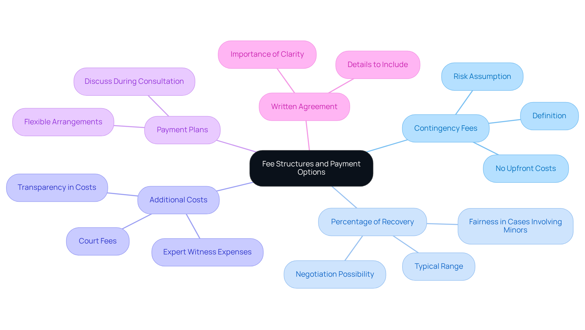 This mindmap starts with the main topic in the center and branches out to show different aspects of attorney fees. Each branch represents a key point, and the sub-branches provide more details. This visual helps you see how everything connects and what to consider when hiring an attorney.