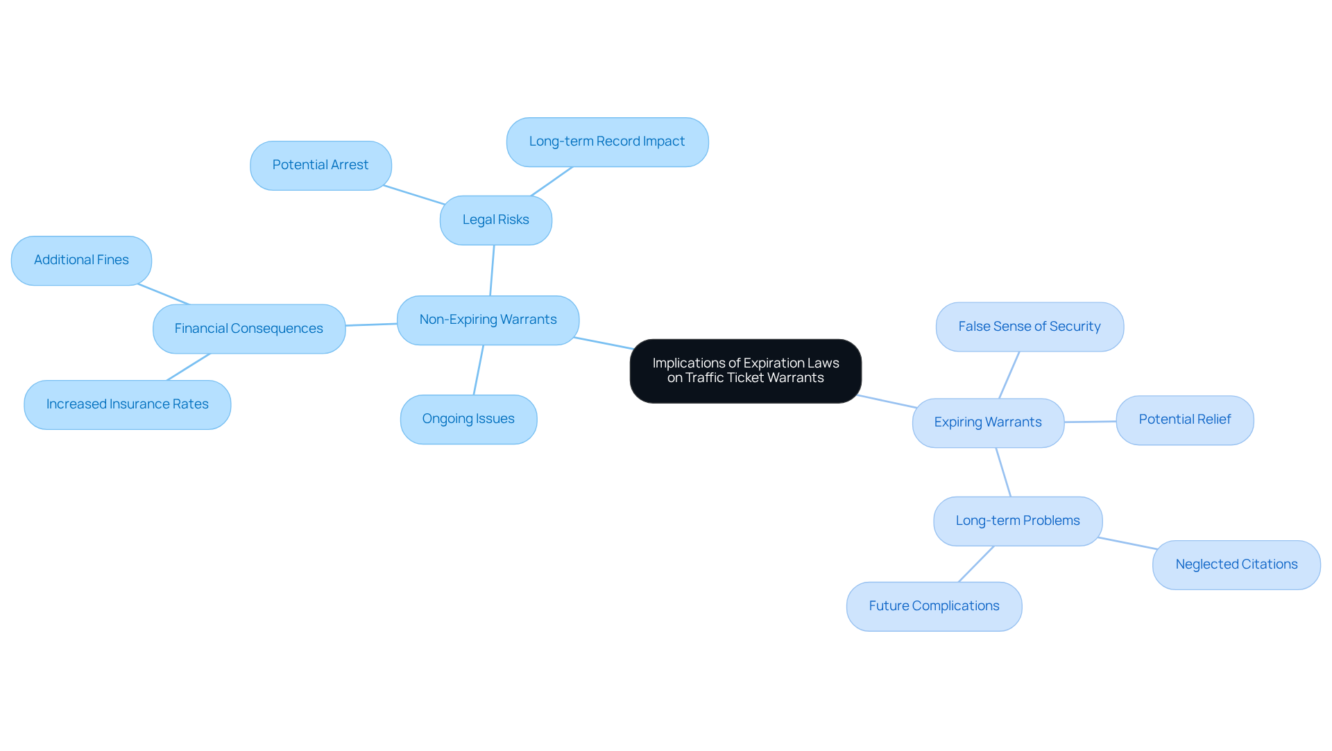 This mindmap illustrates the implications of traffic ticket warrants based on whether they expire or not. Follow the branches to see the potential issues and consequences associated with each scenario, helping you understand the importance of addressing your traffic citations.