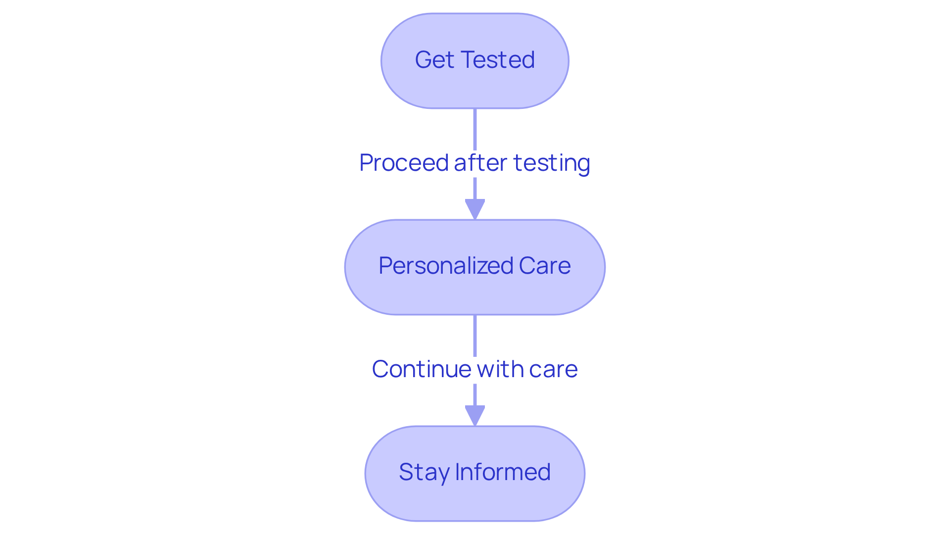 Follow the arrows to see how to take control of your health. Each box represents a step in the process - start with getting tested, then move to personalized care, and finally, stay informed about your progress. Follow the arrows to see how to take control of your health. Each box represents a step in the process - start with getting tested, then move to personalized care, and finally, stay informed about your progress.