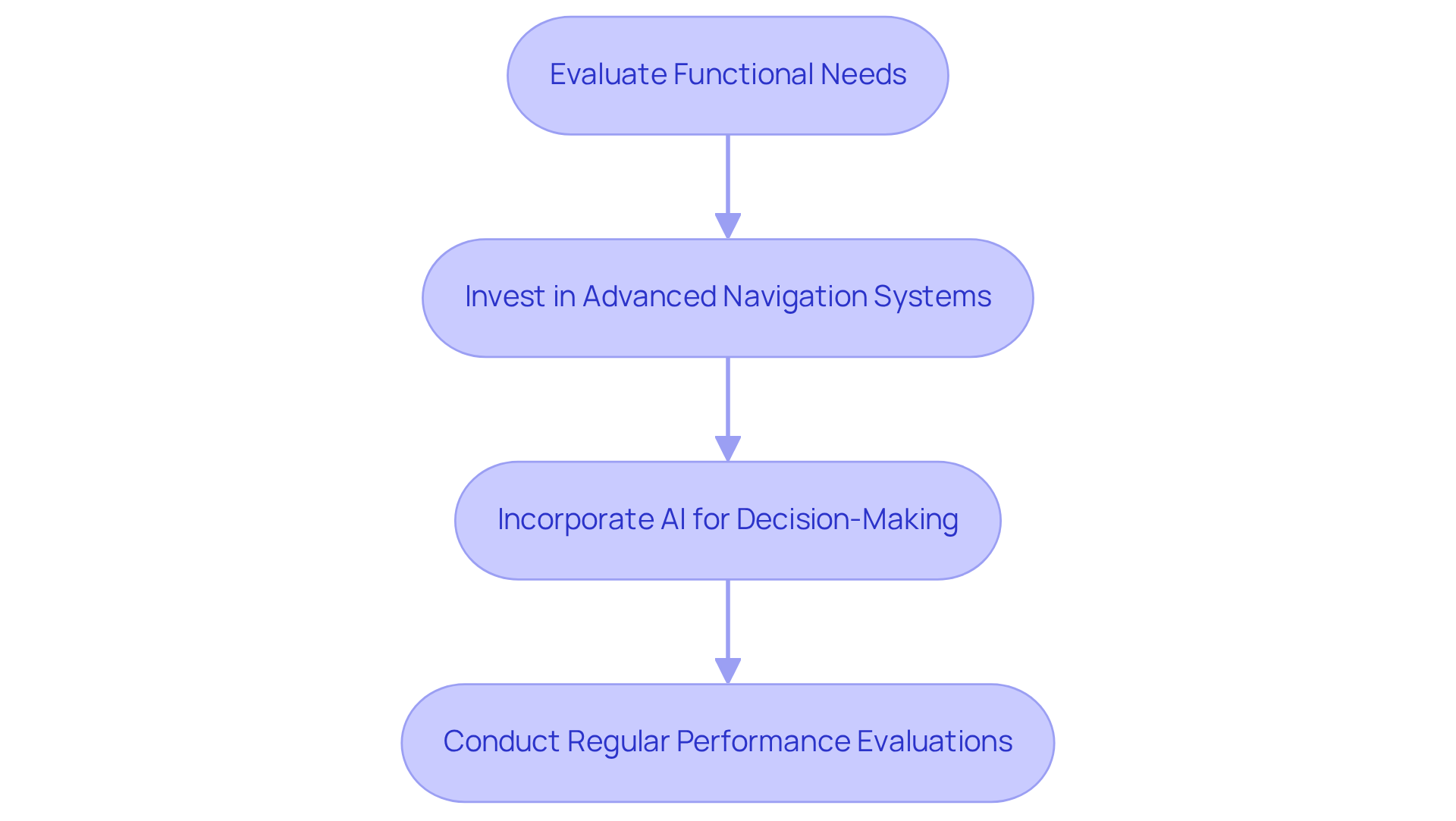 Each box represents a crucial step in the process of utilizing autonomous satellite networks. Follow the arrows to see how each step leads to the next, guiding organizations toward operational efficiency.