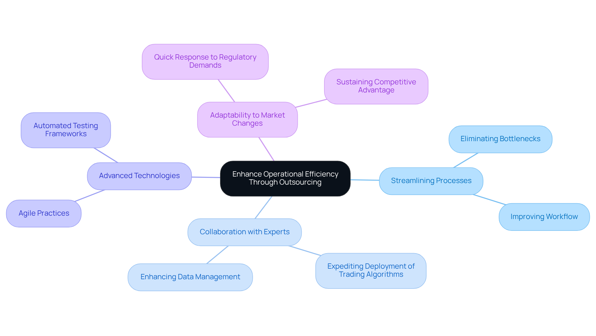 The center represents the main goal of improving efficiency. Each branch shows how outsourcing contributes to this goal, with further details on specific benefits and technologies.
