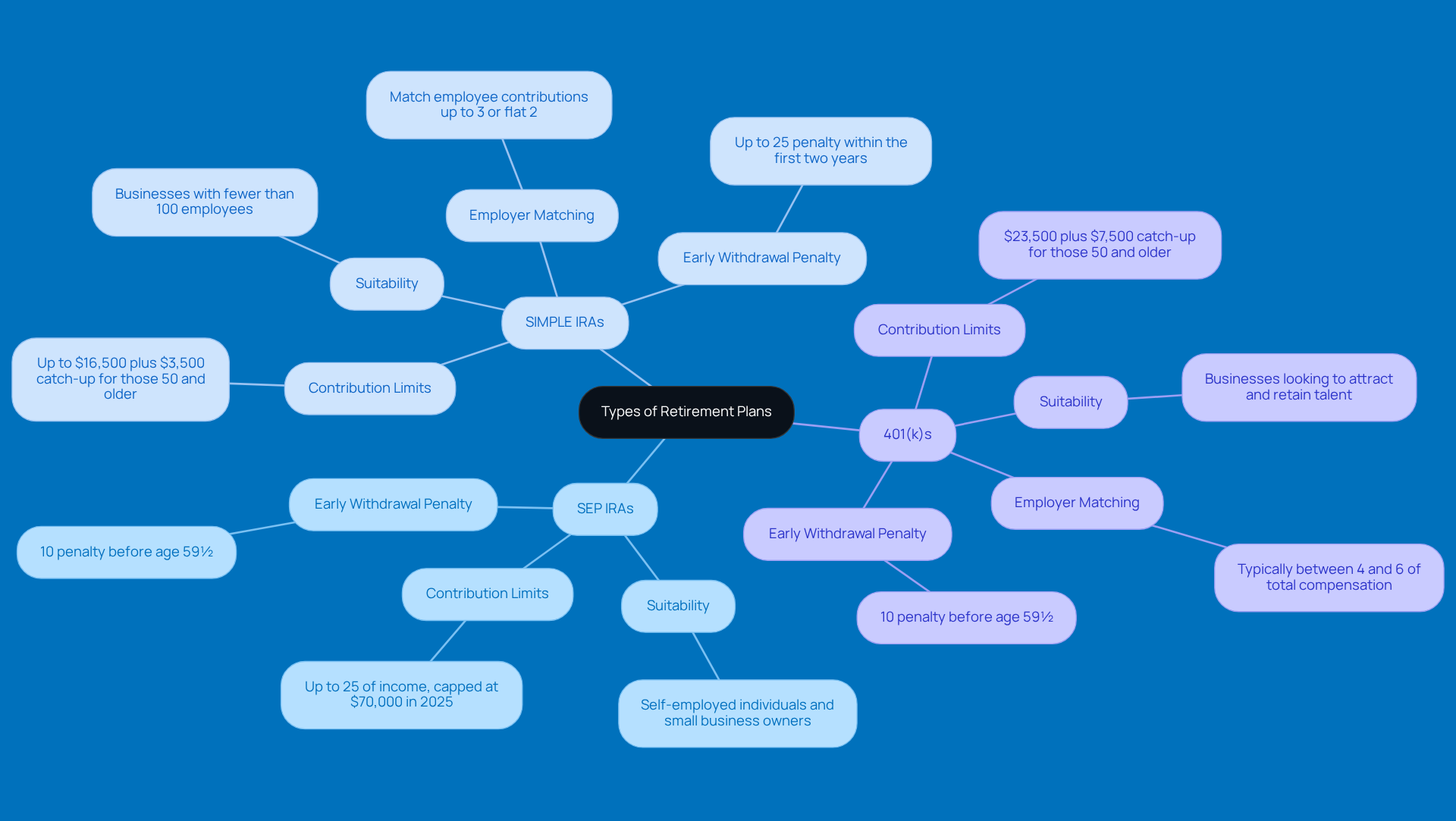 The central node represents the main topic of retirement plans. Each branch shows a specific plan, and the sub-branches provide important details about each plan's features and benefits.