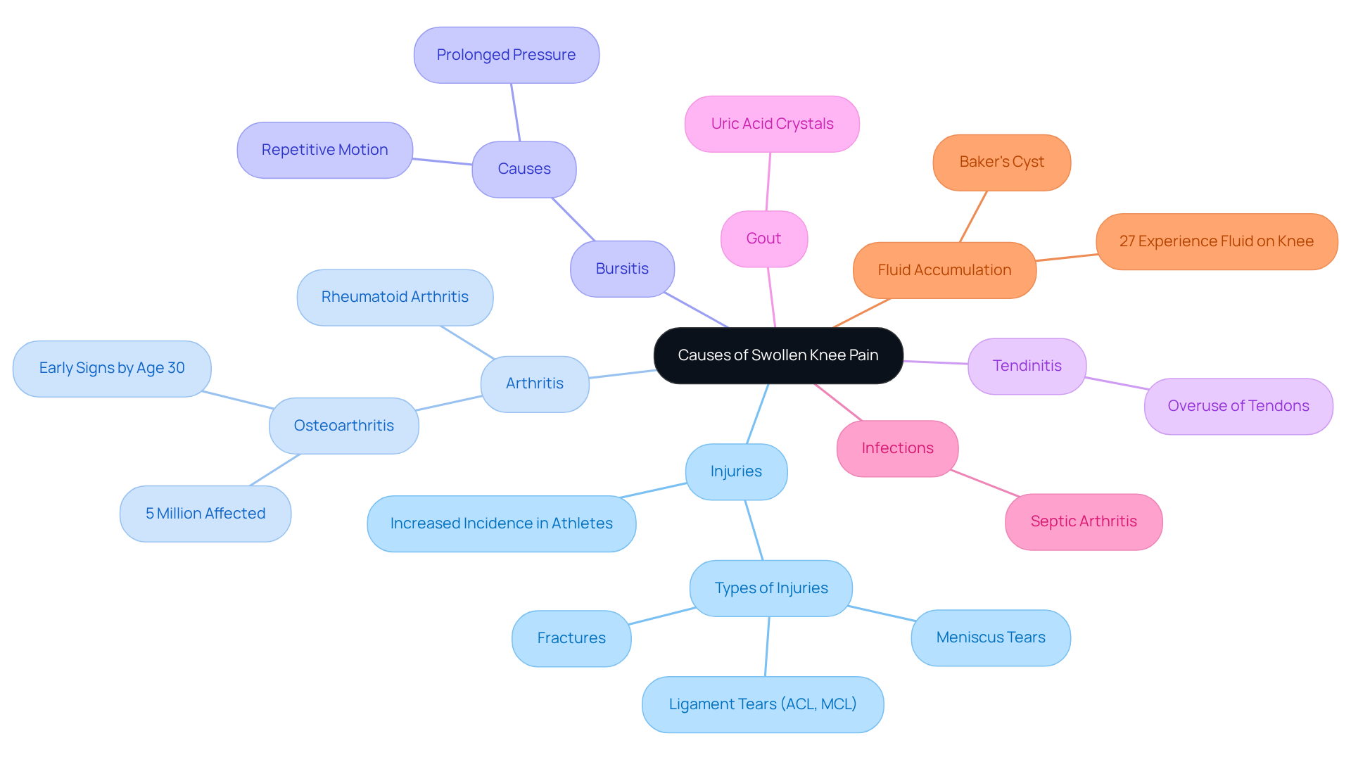 The central node represents the main topic, while each branch shows a different cause of swollen knee pain. The sub-branches provide additional details or statistics related to each cause, helping you understand how they contribute to the overall issue. The central node represents the main topic, while each branch shows a different cause of swollen knee pain. The sub-branches provide additional details or statistics related to each cause, helping you understand how they contribute to the overall issue.