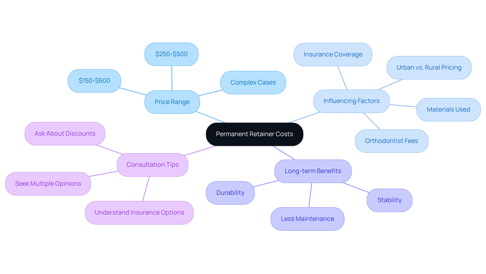 The central node represents the overall topic of costs, while branches show different aspects that affect pricing. Each color-coded branch helps you navigate through the various factors and considerations related to permanent retainers.