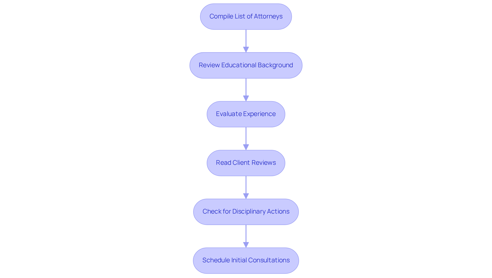 Each box represents a step in the evaluation process. Follow the arrows to see how to assess potential attorneys effectively, from gathering information to making a final decision.