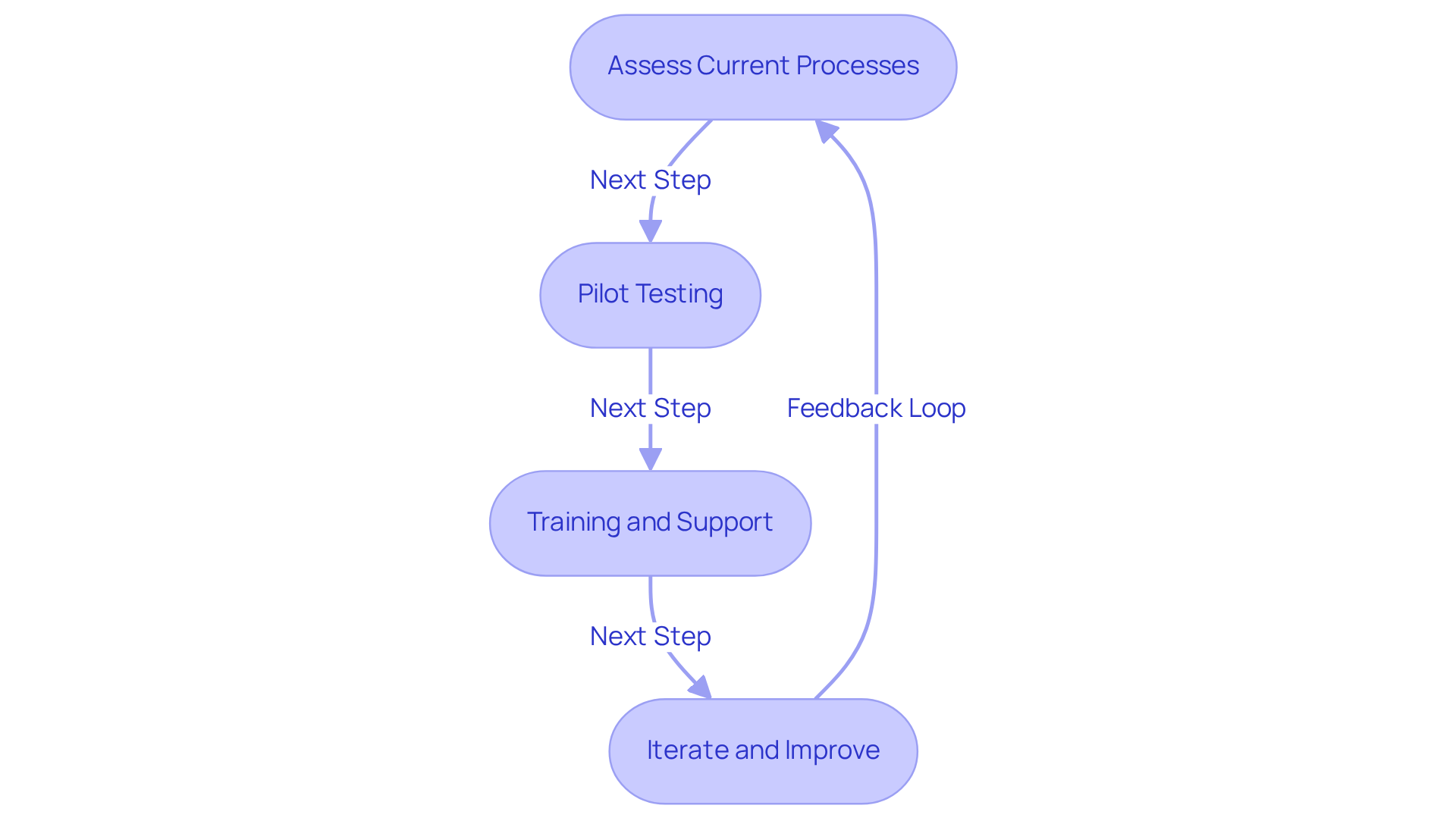 Each box represents a step in the integration process. Follow the arrows to see how to move from assessing current processes to iterating based on feedback. Each box represents a step in the integration process. Follow the arrows to see how to move from assessing current processes to iterating based on feedback.