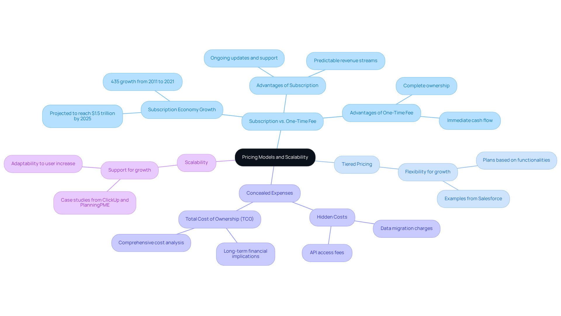 The central node represents the main topic, while the branches show key factors to consider. Each sub-branch provides additional details or examples related to that factor, helping you understand the complexities of pricing models.