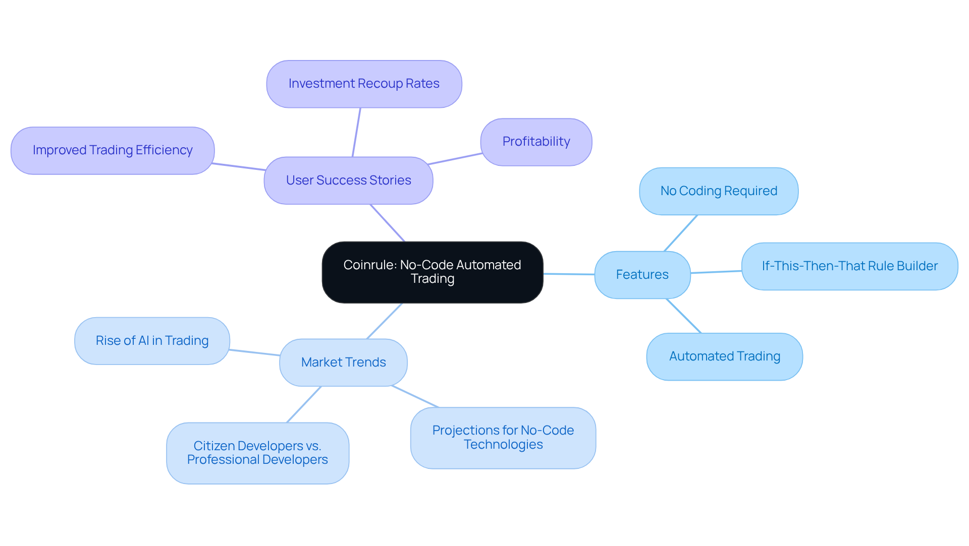 The central node represents Coinrule, while the branches show its features, market trends, and user experiences. Each branch highlights important aspects, making it easy to see how Coinrule fits into the larger landscape of automated trading.