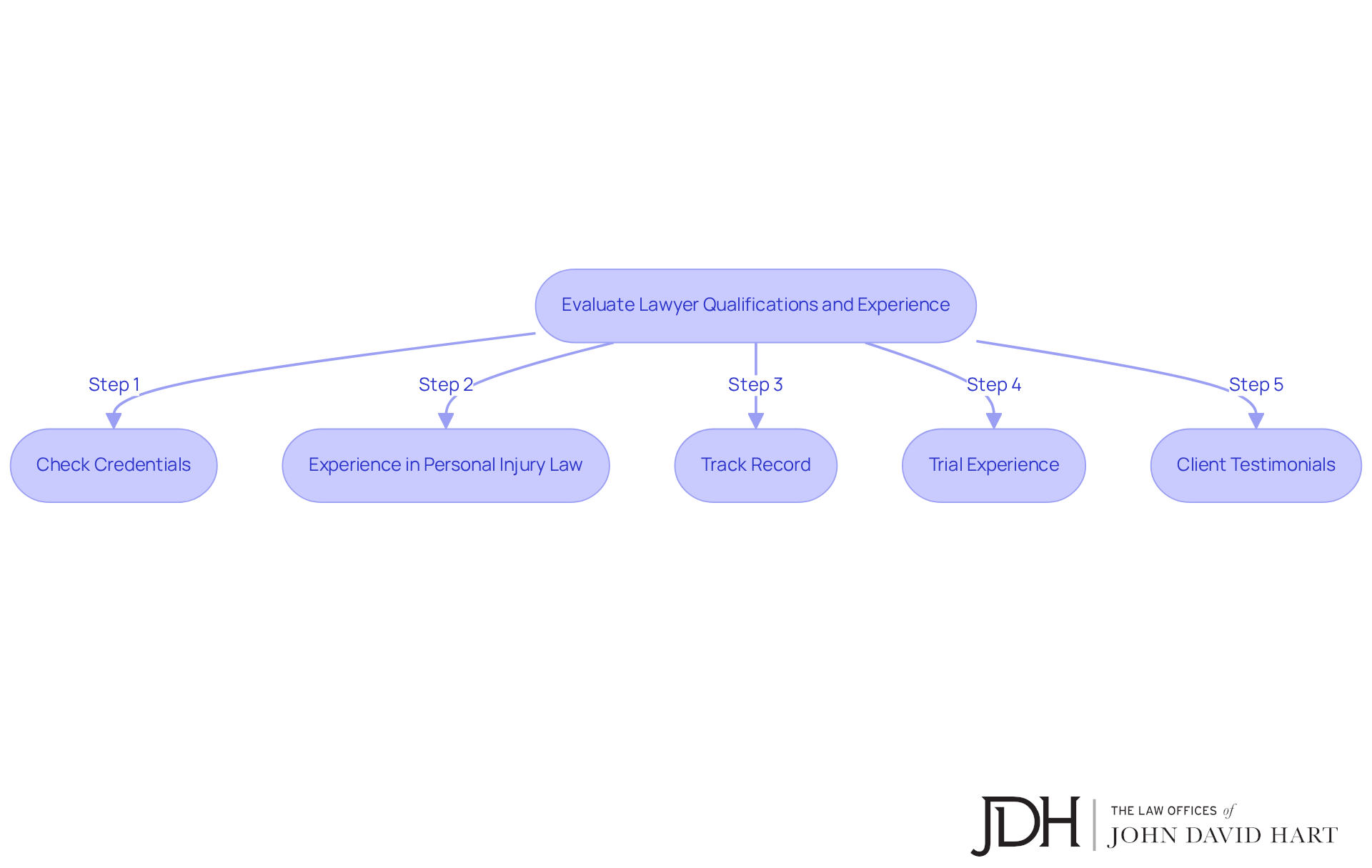 This flowchart guides you through the process of evaluating potential attorneys. Start at the top and follow the arrows down to understand what to check at each step. Each box represents a key area to consider, helping you make an informed decision.
