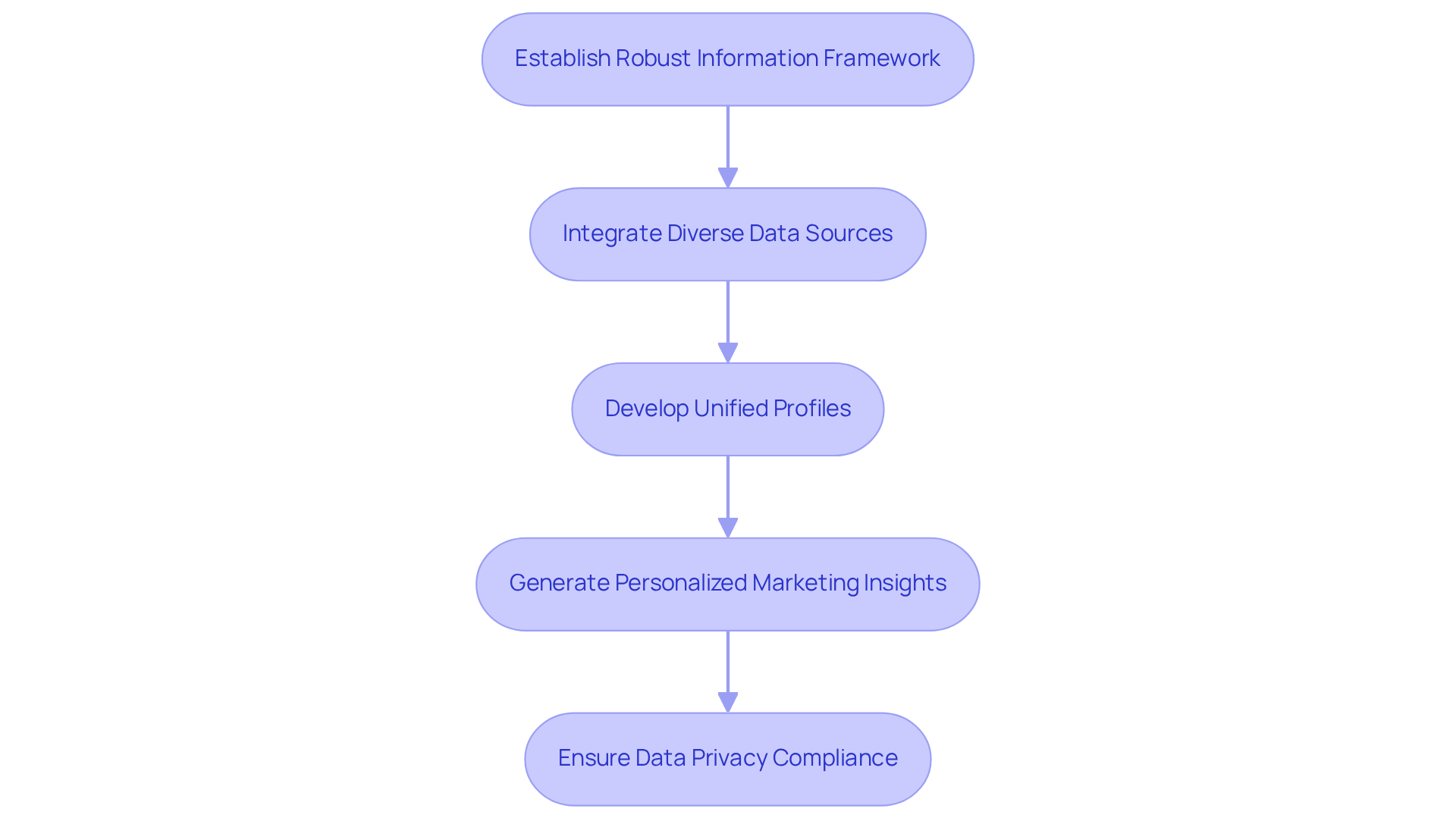 Each box represents a crucial step in the process of creating personalized marketing insights. Follow the arrows to see how each step connects and leads to the next.