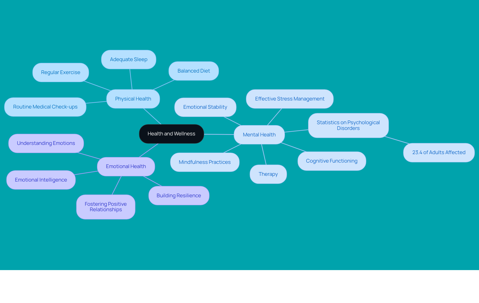 The central node represents the overall concept of health and wellness. Each branch shows a key component, and the sub-branches provide specific details about what each component entails. This visual helps you understand how these elements work together to support your well-being.