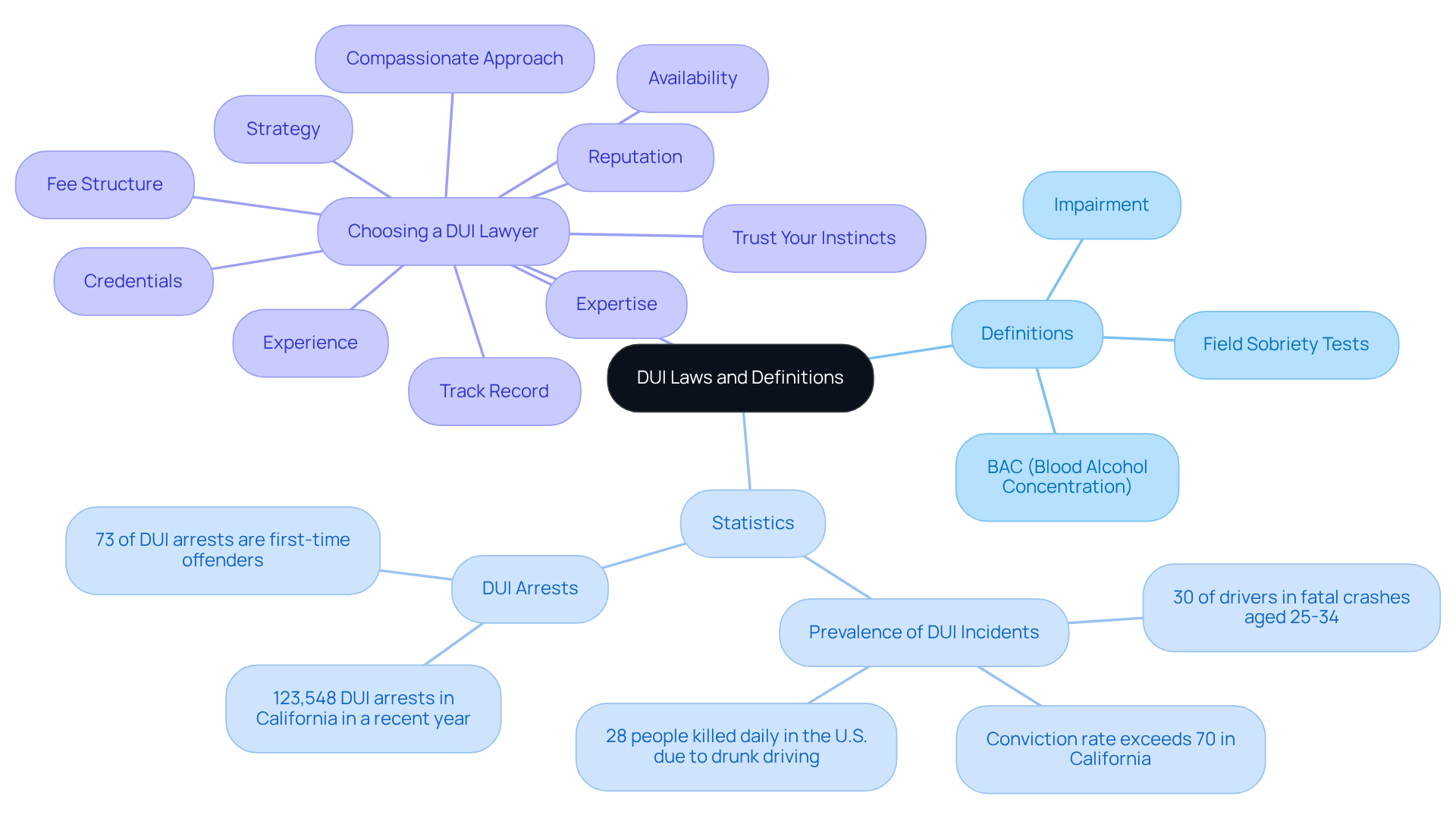 This mindmap helps you navigate the complex world of DUI laws. Start at the center with the main topic, then follow the branches to explore definitions, important statistics, and tips for selecting a lawyer. Each branch represents a key area of understanding, making it easier to see how everything connects.