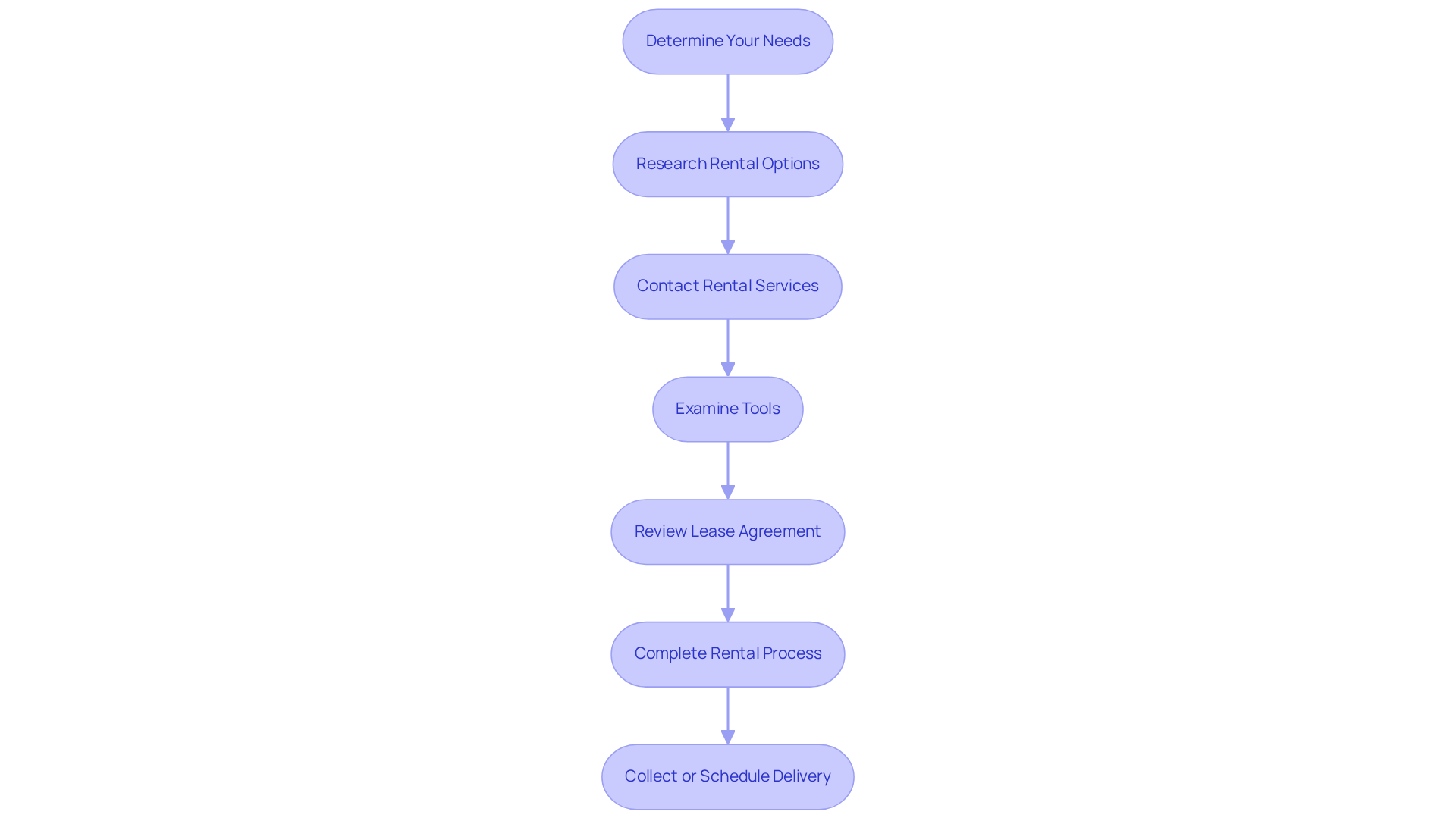 Each box represents a step in the rental process. Follow the arrows to see how to move from one step to the next, ensuring you cover everything needed for a successful rental.
