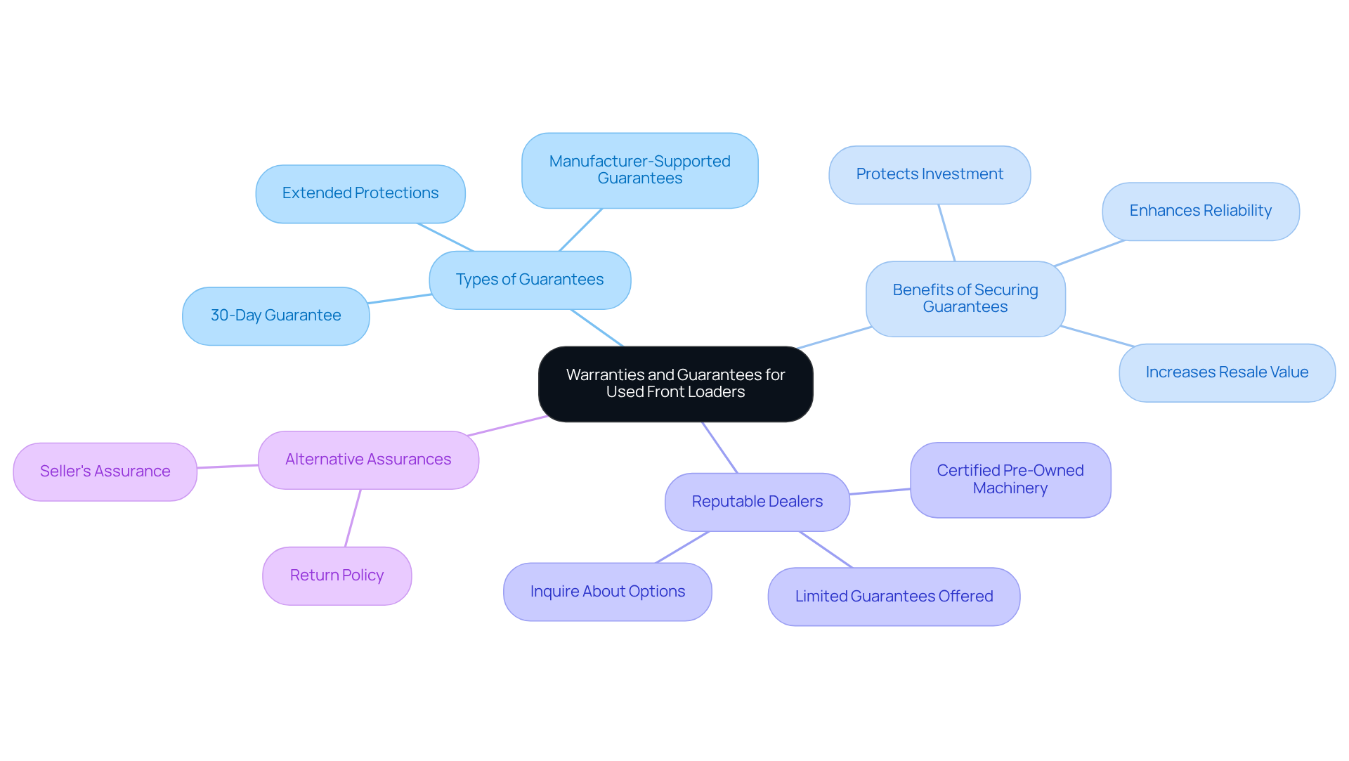 This mindmap helps you explore the different aspects of warranties and guarantees when buying used front loaders. Start at the center with the main topic, then follow the branches to learn about types of guarantees, their benefits, and what to look for in reputable dealers.