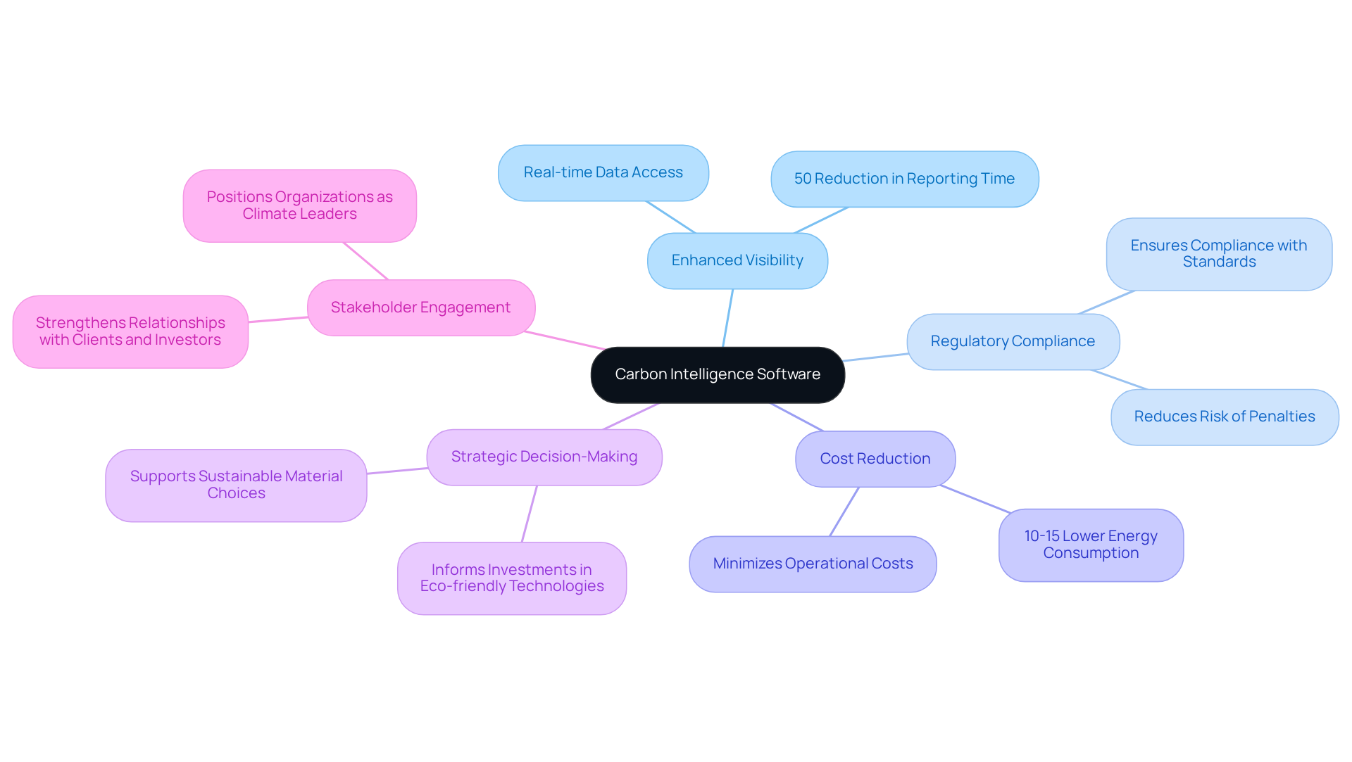 The central node represents the software itself, while the branches show the key benefits. Each sub-branch provides more detail about how these benefits manifest in practice.