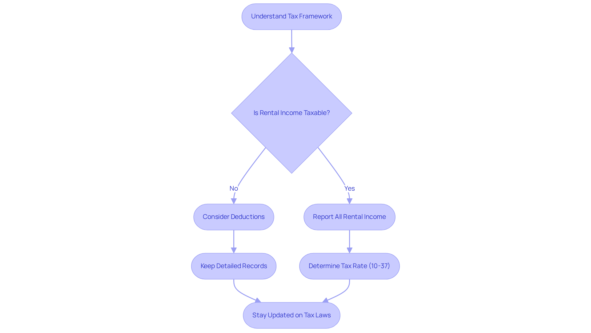 This flowchart guides landlords through the process of understanding their rental income tax obligations. Follow the arrows to see if rental income is taxable, what steps to take for reporting, and how to leverage deductions for better financial outcomes.