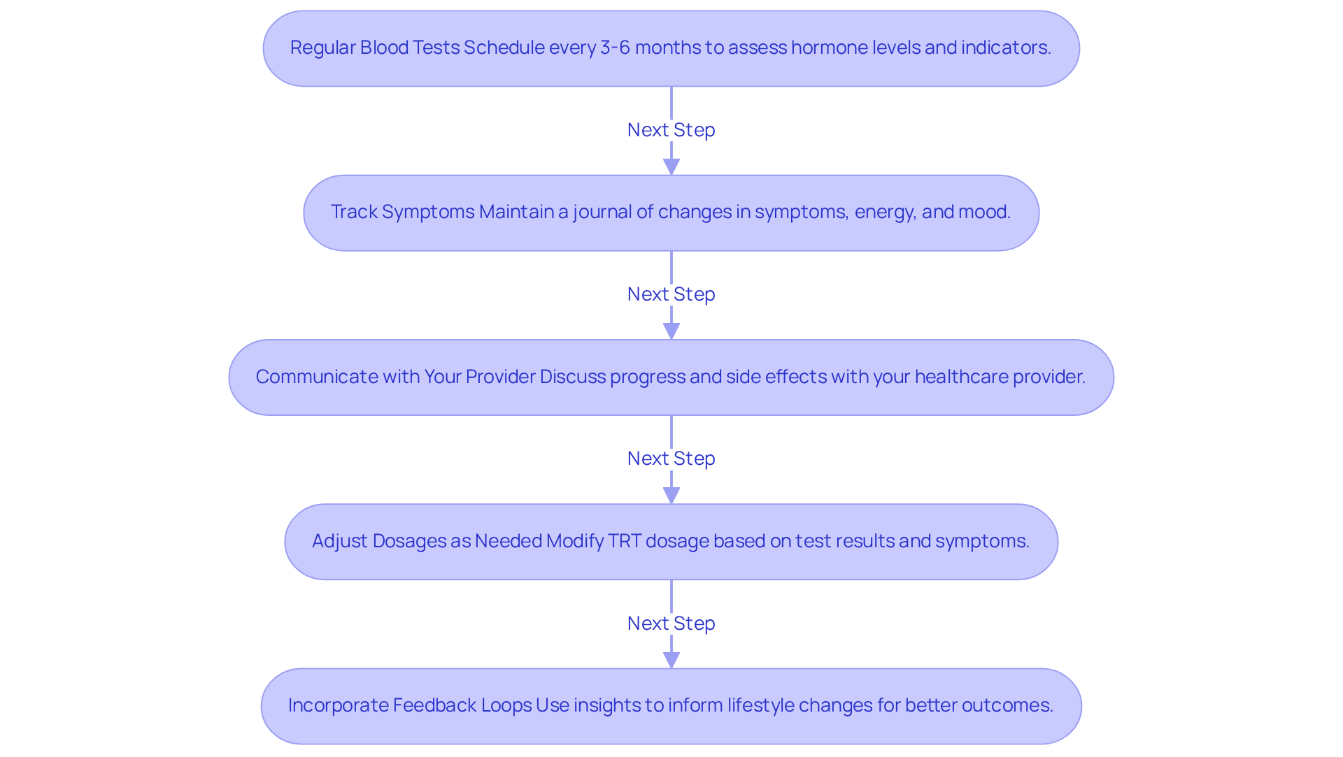 Each box represents a crucial step in managing your TRT journey. Follow the arrows to see how each step connects and builds on the previous one, ensuring you maximize the benefits of your therapy.