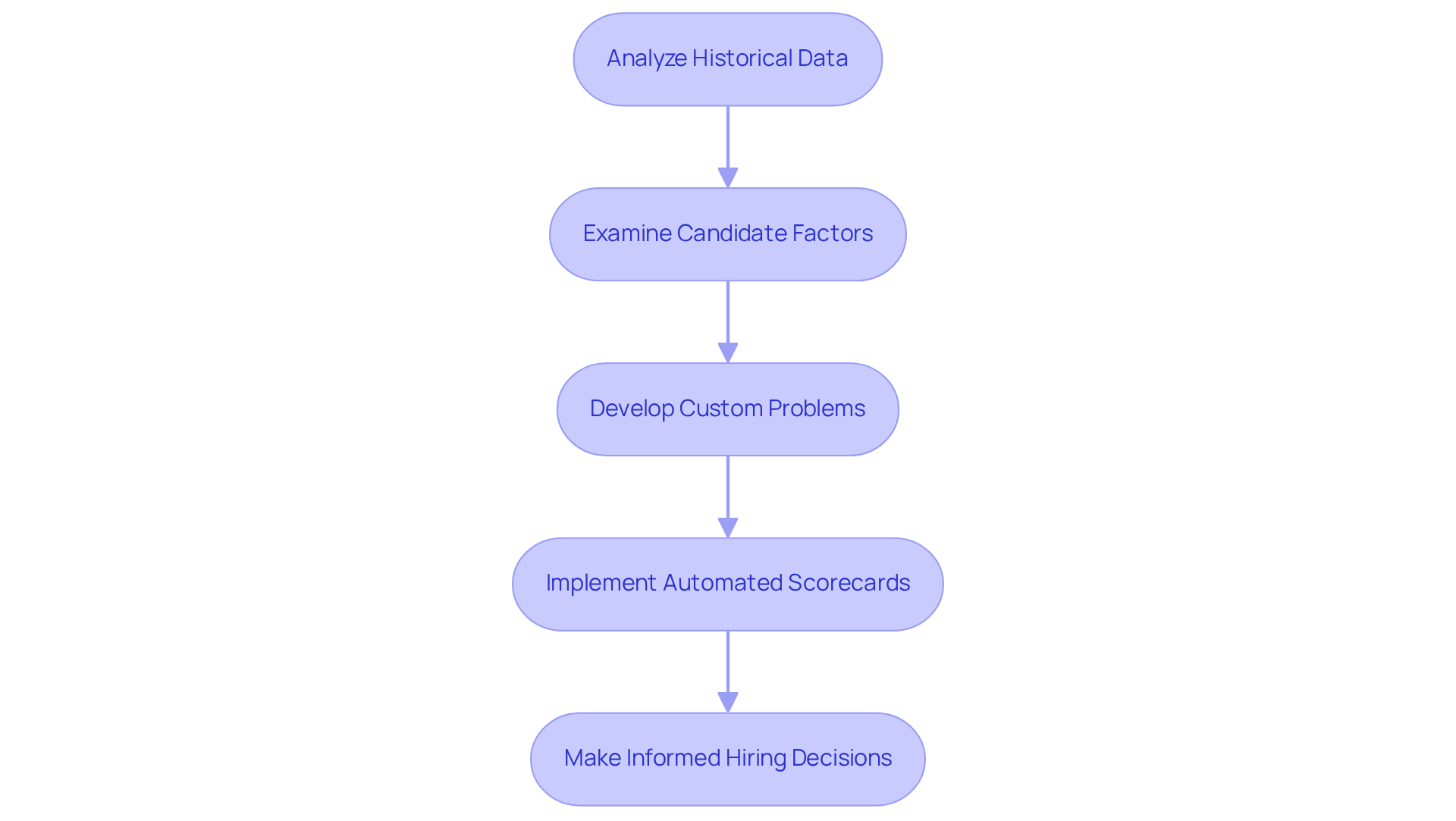 Each box represents a step in the predictive analytics process for hiring. Follow the arrows to see how each step builds on the previous one to improve recruitment outcomes. Each box represents a step in the predictive analytics process for hiring. Follow the arrows to see how each step builds on the previous one to improve recruitment outcomes.