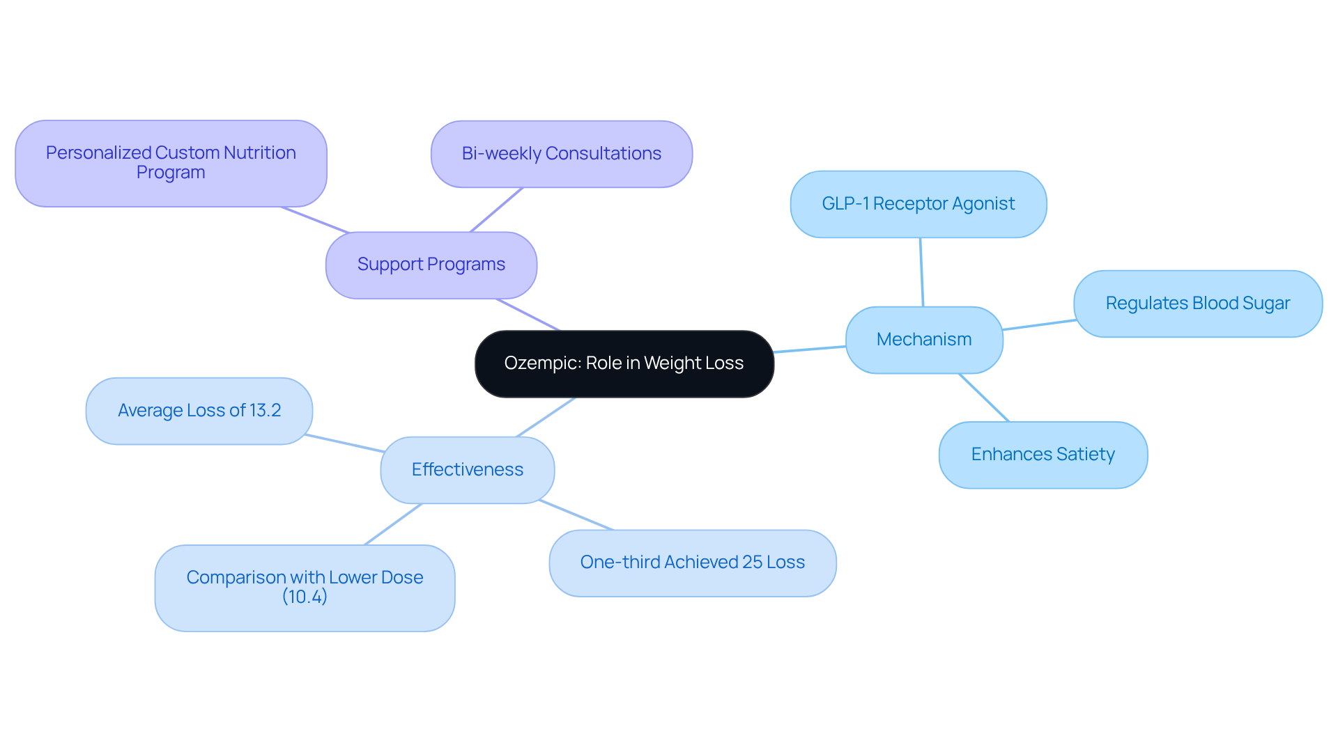 The central node represents Ozempic's role, with branches showing its mechanism, effectiveness in clinical trials, and additional support programs. Each branch helps you understand how these elements contribute to weight loss management.