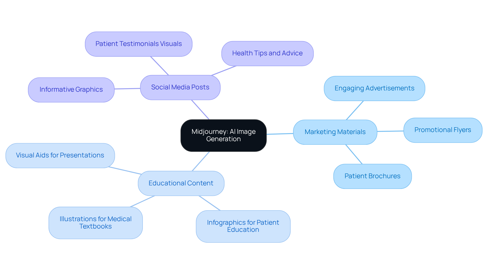 The center represents Midjourney, and the branches show how it can be used in different areas of medical communication. Each color-coded branch highlights a specific application, making it easy to understand how this AI tool can enhance visual communication.