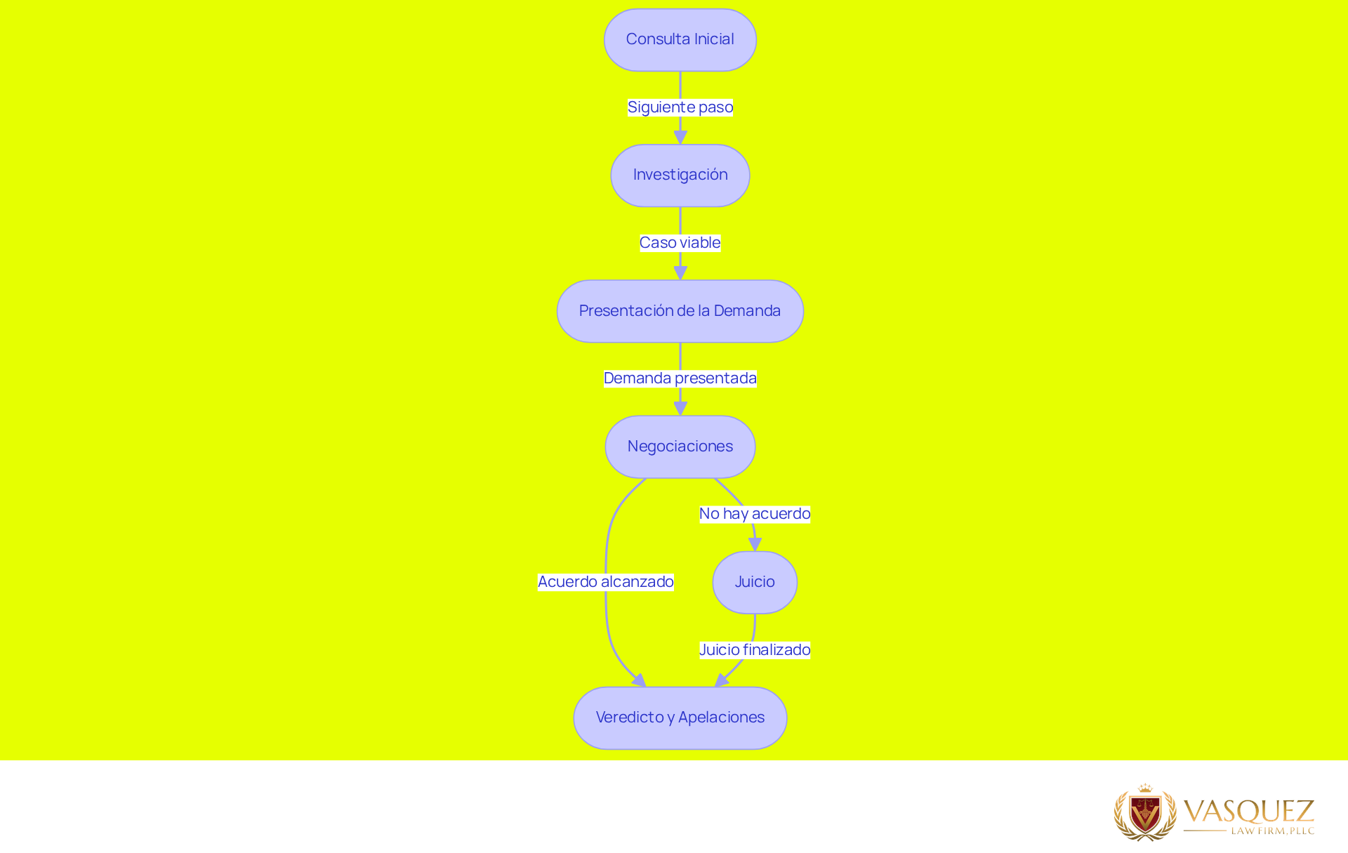 Cada cuadro representa un paso en el proceso legal. Sigue las flechas para ver cómo avanza el caso desde la consulta inicial hasta el veredicto final.