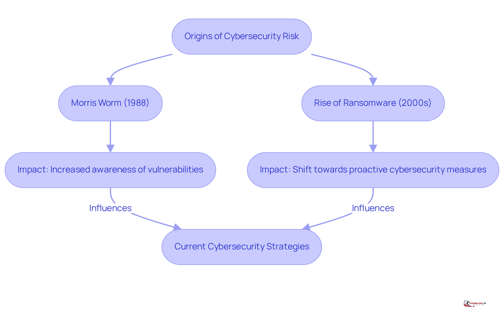 This flowchart shows how cybersecurity risks have evolved over time. Each box represents a key event that shaped our understanding of digital security threats. Follow the arrows to see how these events connect and influence current cybersecurity strategies. This flowchart shows how cybersecurity risks have evolved over time. Each box represents a key event that shaped our understanding of digital security threats. Follow the arrows to see how these events connect and influence current cybersecurity strategies.