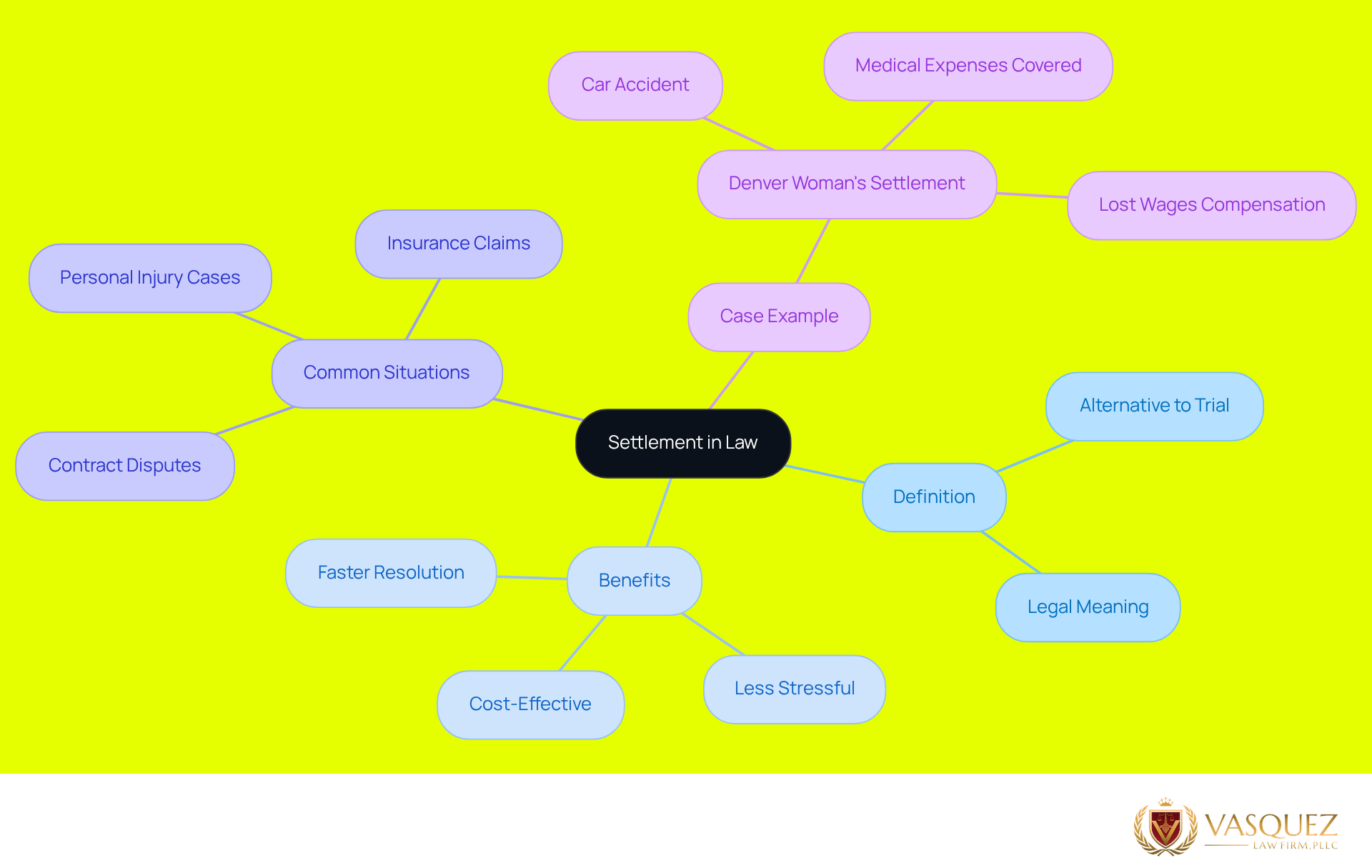 This mindmap starts with the main idea of 'Settlement in Law' at the center. Each branch represents a different aspect of settlements, such as their definition, benefits, common situations where they apply, and a real-life case example. Follow the branches to explore how settlements can be a wise choice in legal battles.
