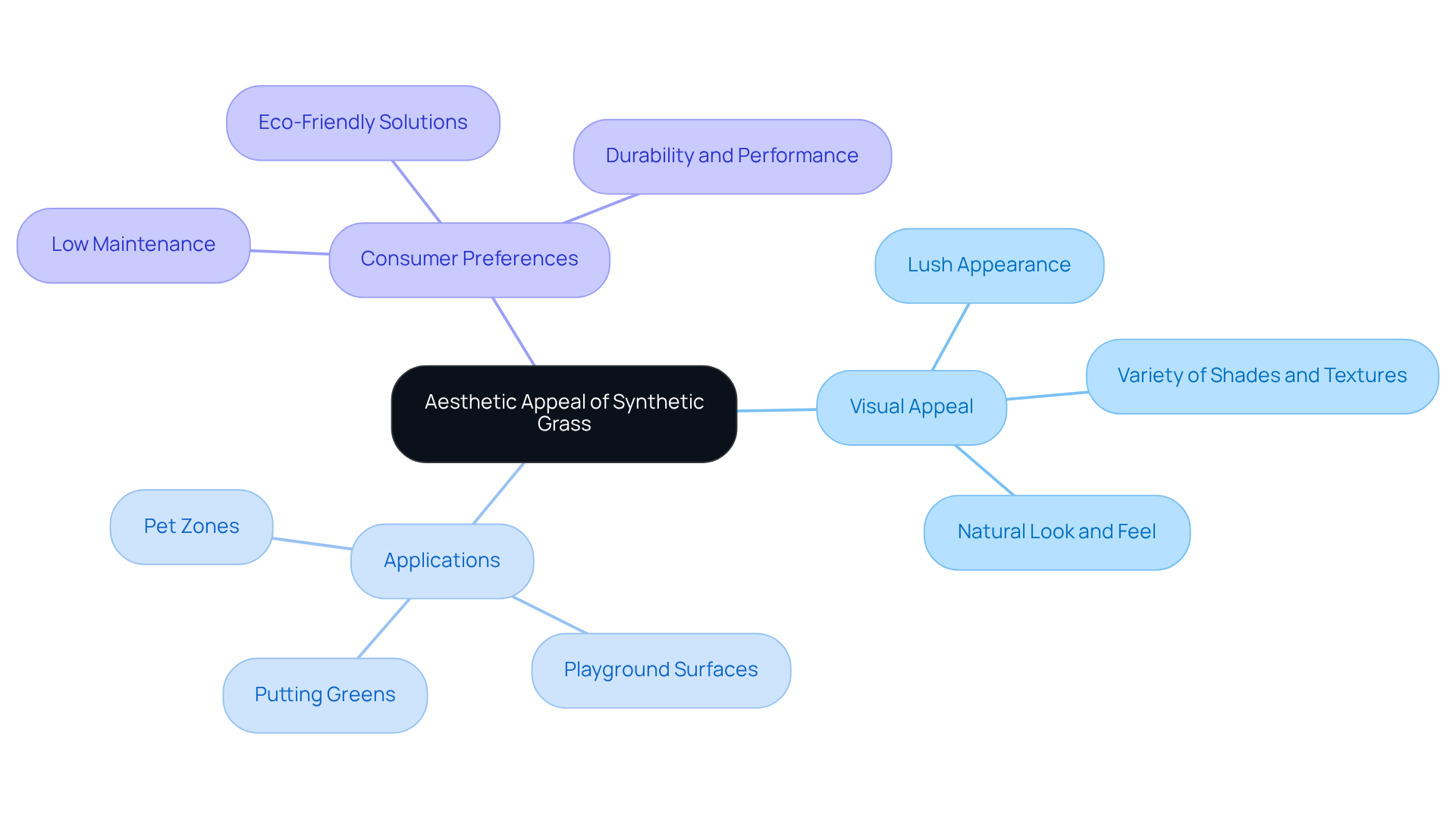 The central node represents the main theme of aesthetic appeal, while the branches show different aspects like applications and consumer insights. Each color-coded branch helps you navigate through the various benefits and options available. The central node represents the main theme of aesthetic appeal, while the branches show different aspects like applications and consumer insights. Each color-coded branch helps you navigate through the various benefits and options available.