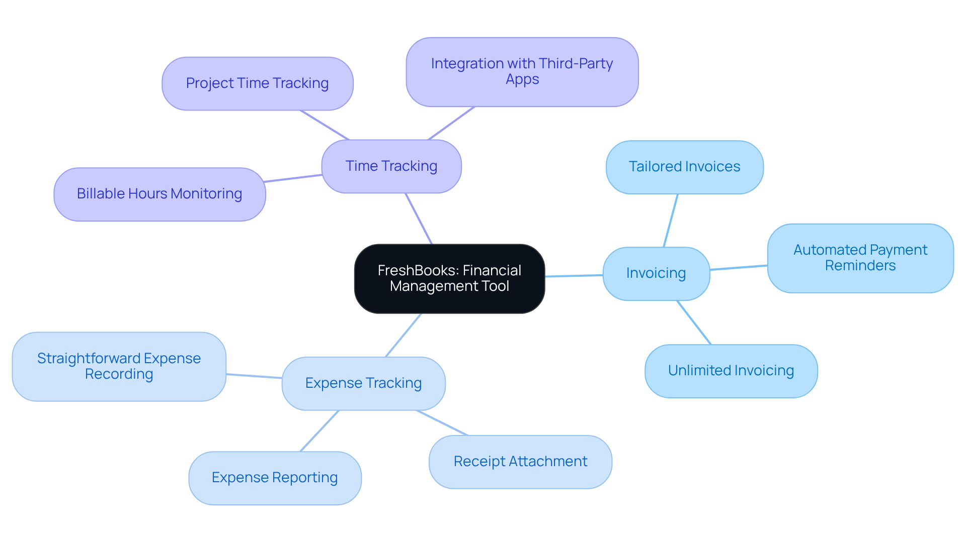 Start at the center with FreshBooks, then explore each branch to see its key features and how they help service providers manage their finances more effectively.