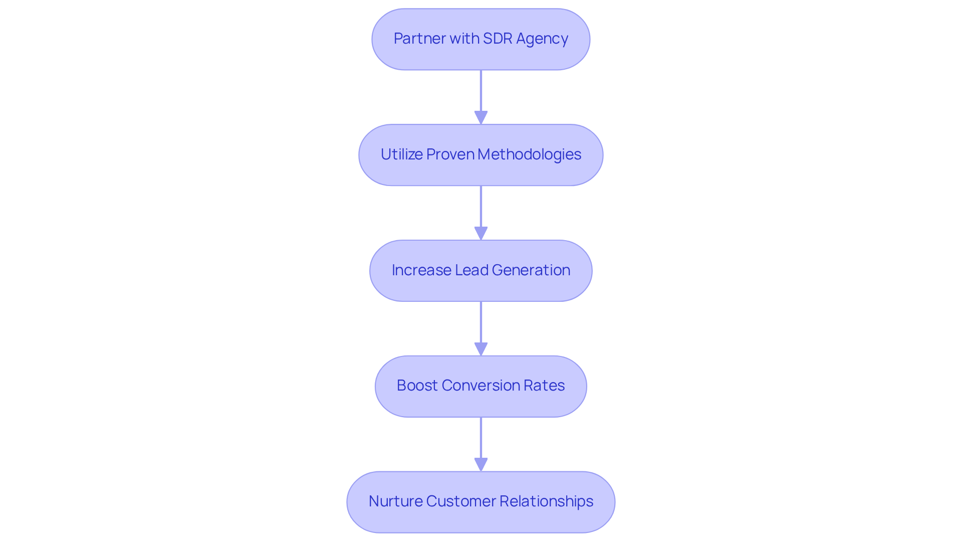 Each box shows a step in the process of enhancing sales through SDR expertise. Follow the arrows to see how each action leads to improved results, from partnering with an agency all the way to nurturing relationships post-sale. Each box shows a step in the process of enhancing sales through SDR expertise. Follow the arrows to see how each action leads to improved results, from partnering with an agency all the way to nurturing relationships post-sale.